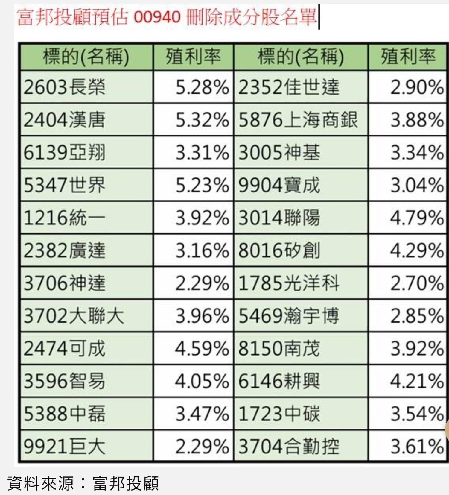 5347 世界 - 要被00940剔除了？｜CMoney 股市爆料同學會