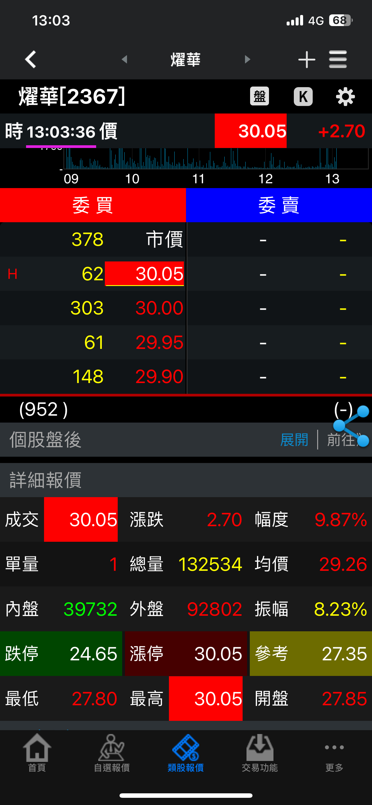 2367 燿華 - 鎖上了吼～｜CMoney 股市爆料同學會