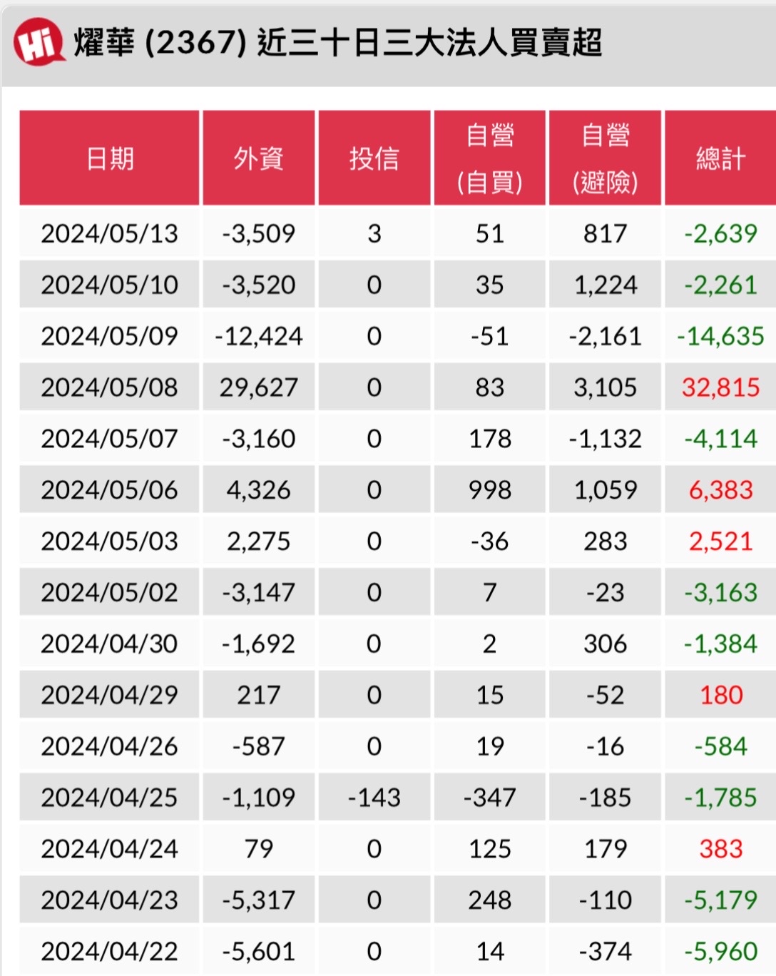2367 燿華 - 5/13🙂｜CMoney 股市爆料同學會