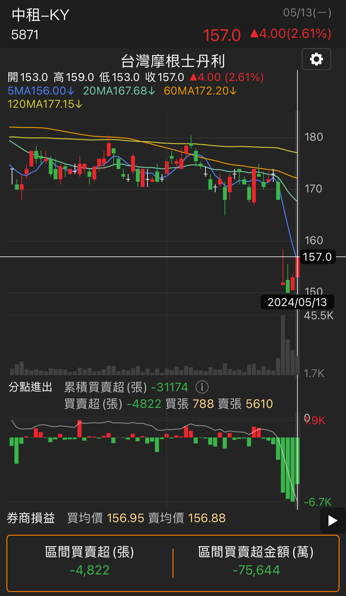 5871 中租-KY - 大摩繼續丟 一人打十人…. 某個唱衰的外資 又是買超第一😂｜CMoney 股市爆料同學會