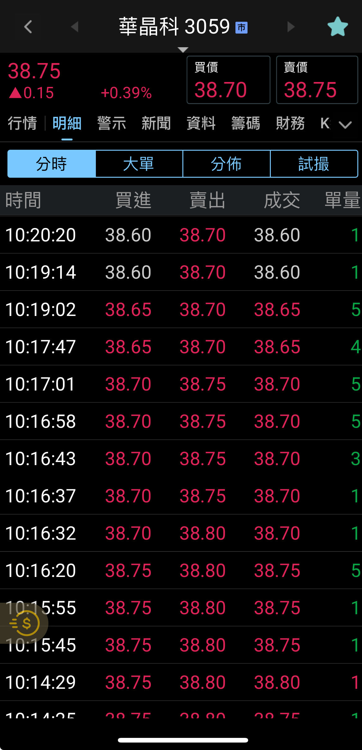 3059 華晶科 - 只要用少少的30張賣出，就可以...｜CMoney 股市爆料同學會