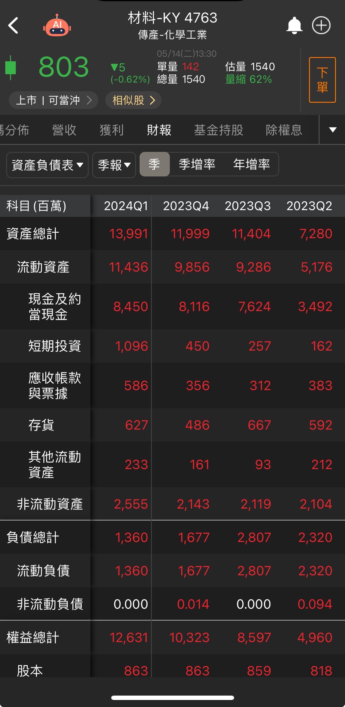 4763 材料-KY - 負債又降低了｜CMoney 股市爆料同學會