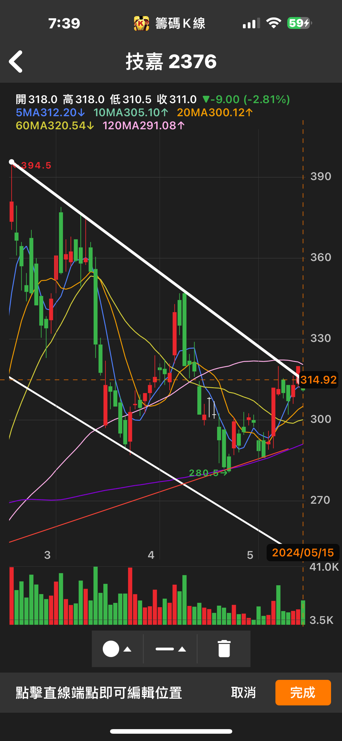 2376 技嘉 - 好不容易昨天突破了下降趨勢線，...｜CMoney 股市爆料同學會