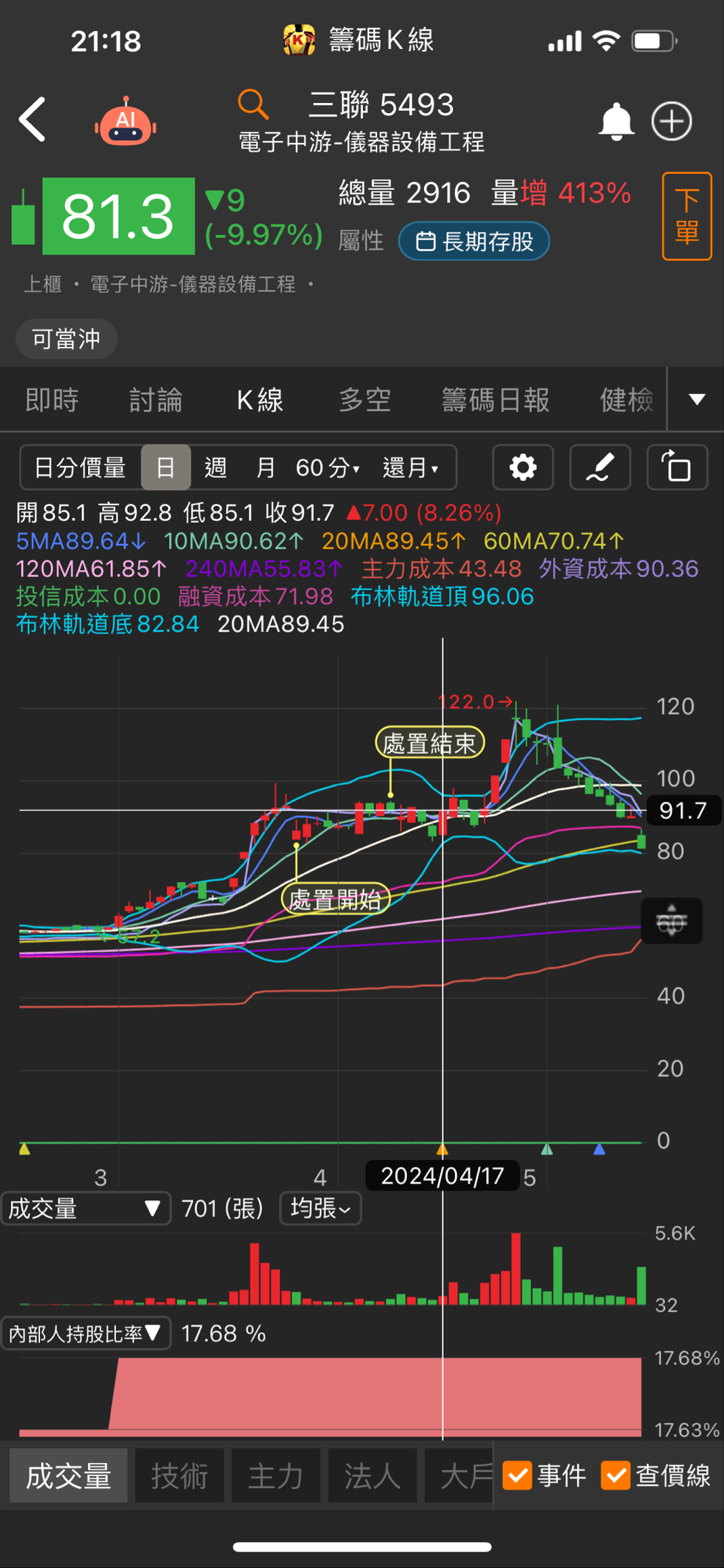 5493 三聯 - 跌破平台 1:1等距會到6X嗎...｜CMoney 股市爆料同學會