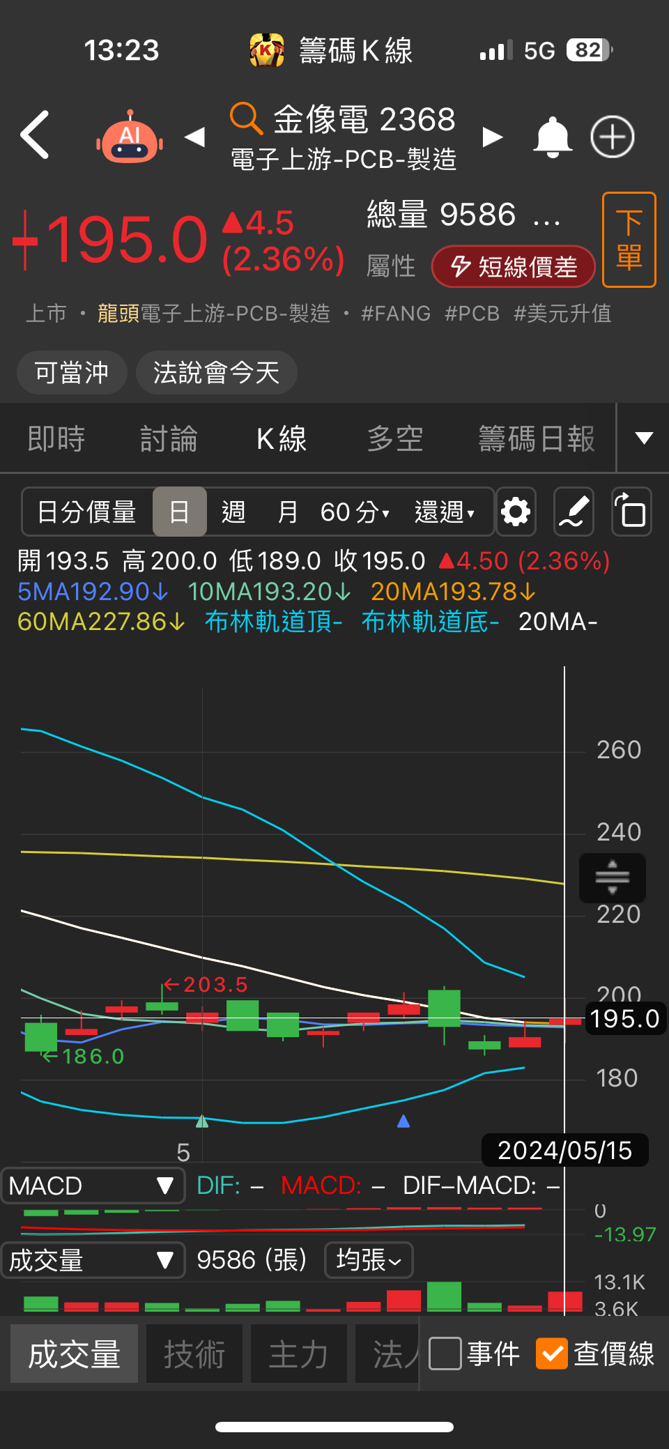 2368 金像電 - 2368今日只要站穩布林軌道的...｜CMoney 股市爆料同學會