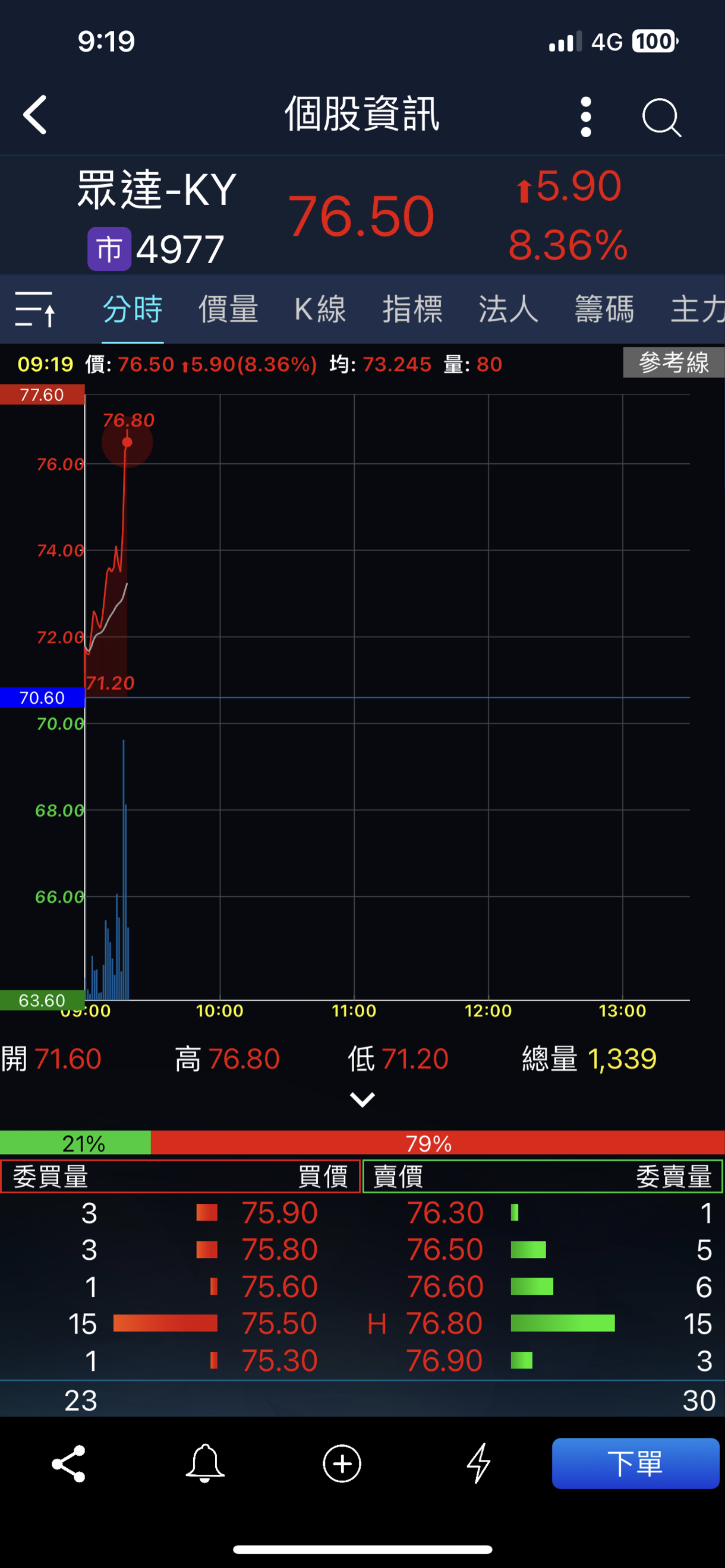 4977 眾達-KY - 加碼｜CMoney 股市爆料同學會