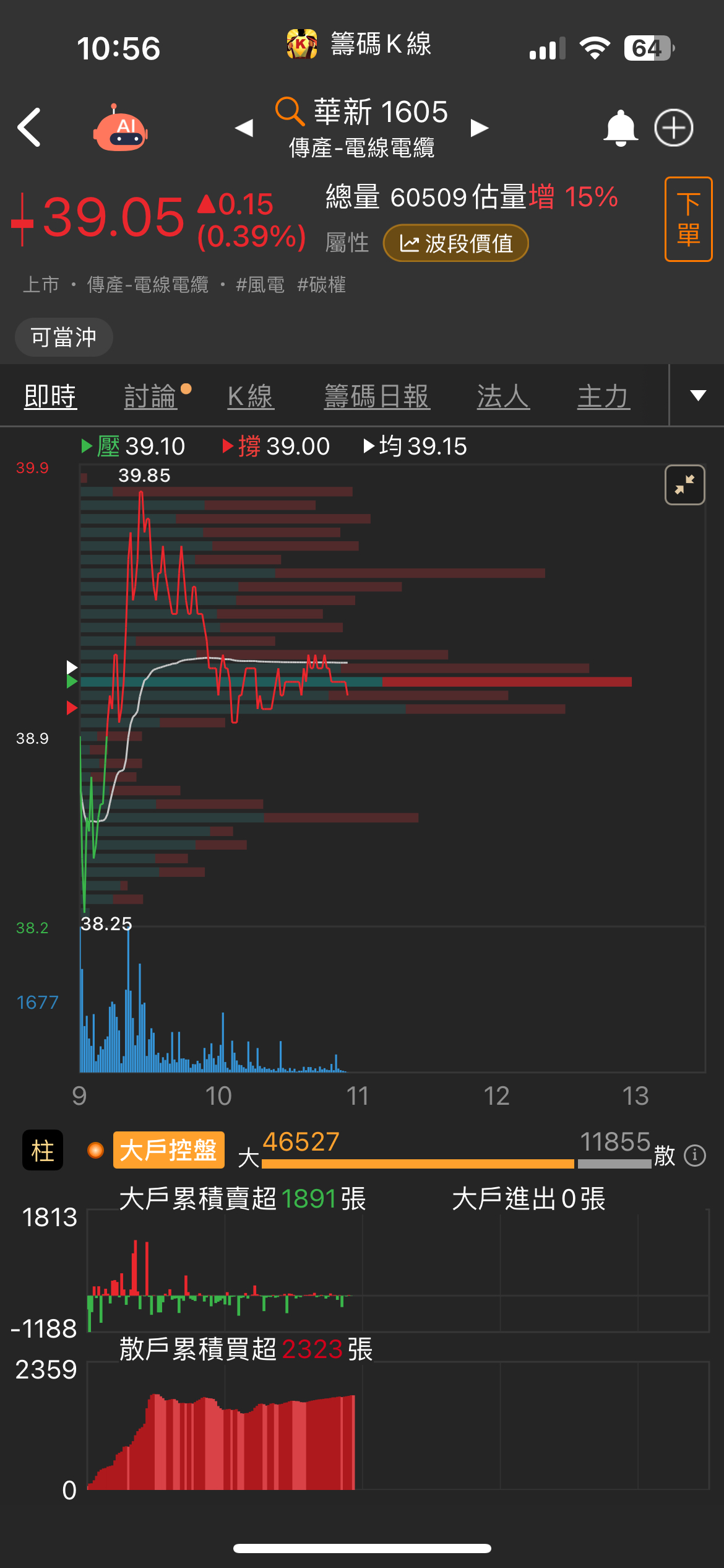 1605 華新 - 激烈交戰。｜CMoney 股市爆料同學會