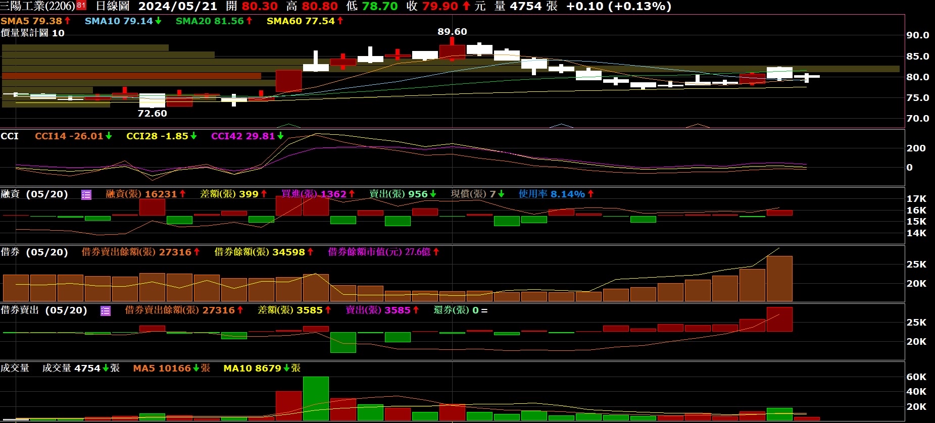 2206 三陽工業 - 這精美的借券，難怪空軍呱呱叫～...｜CMoney 股市爆料同學會