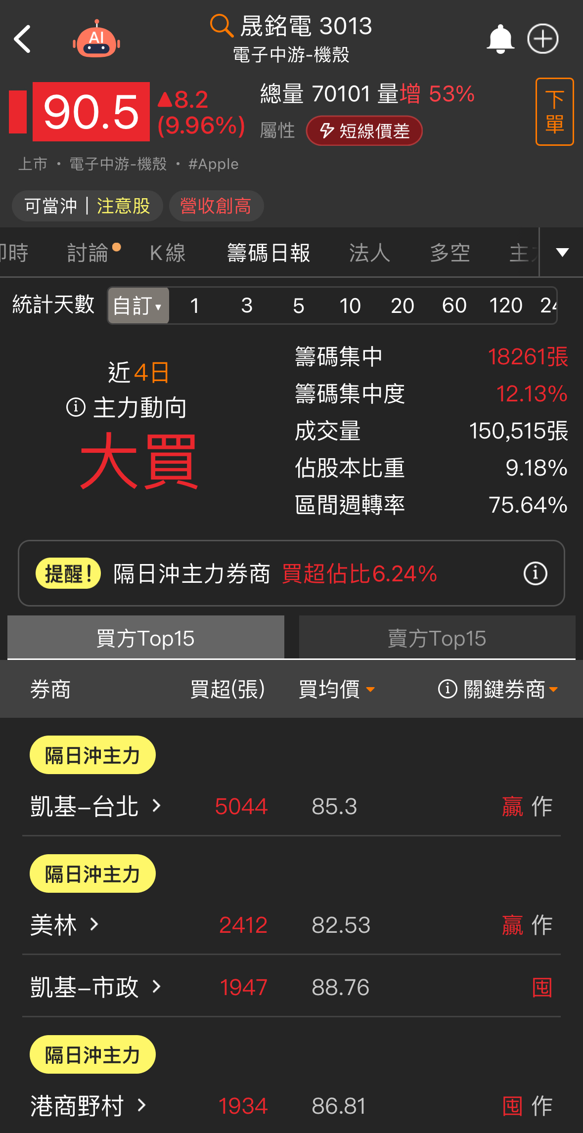 3013 晟銘電 - 凱北哥一臉要幹大事的fu 😂 過去三天默默建倉加上今天大買...｜CMoney 股市爆料同學會