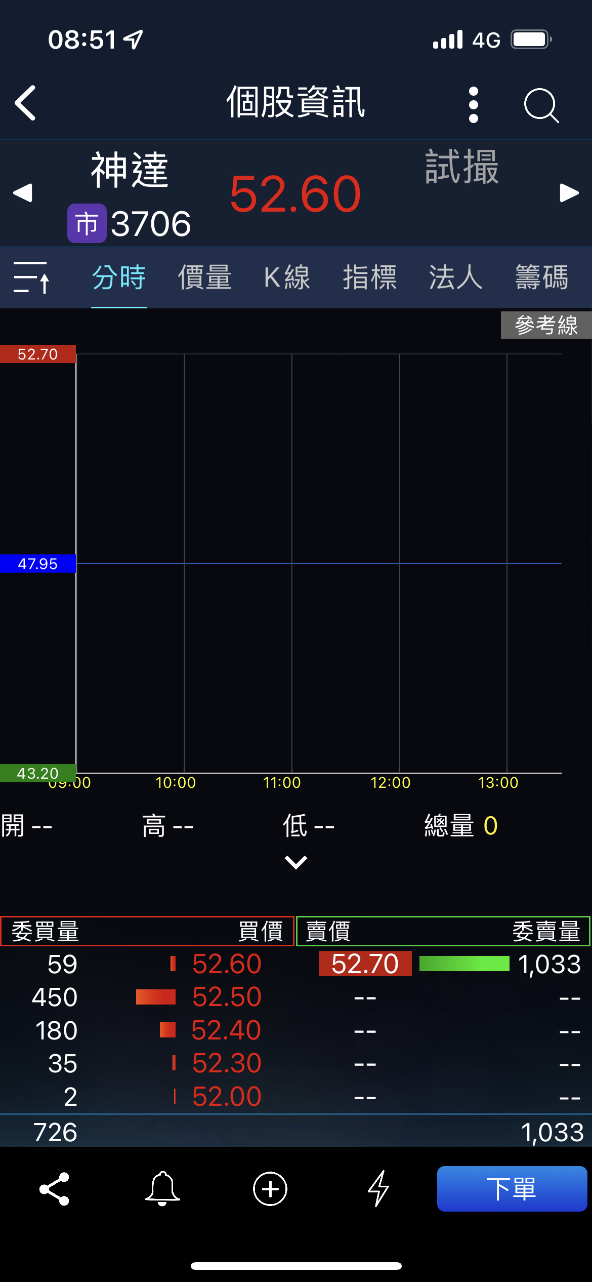 3706 神達 - 要來騙大家上車了｜CMoney 股市爆料同學會