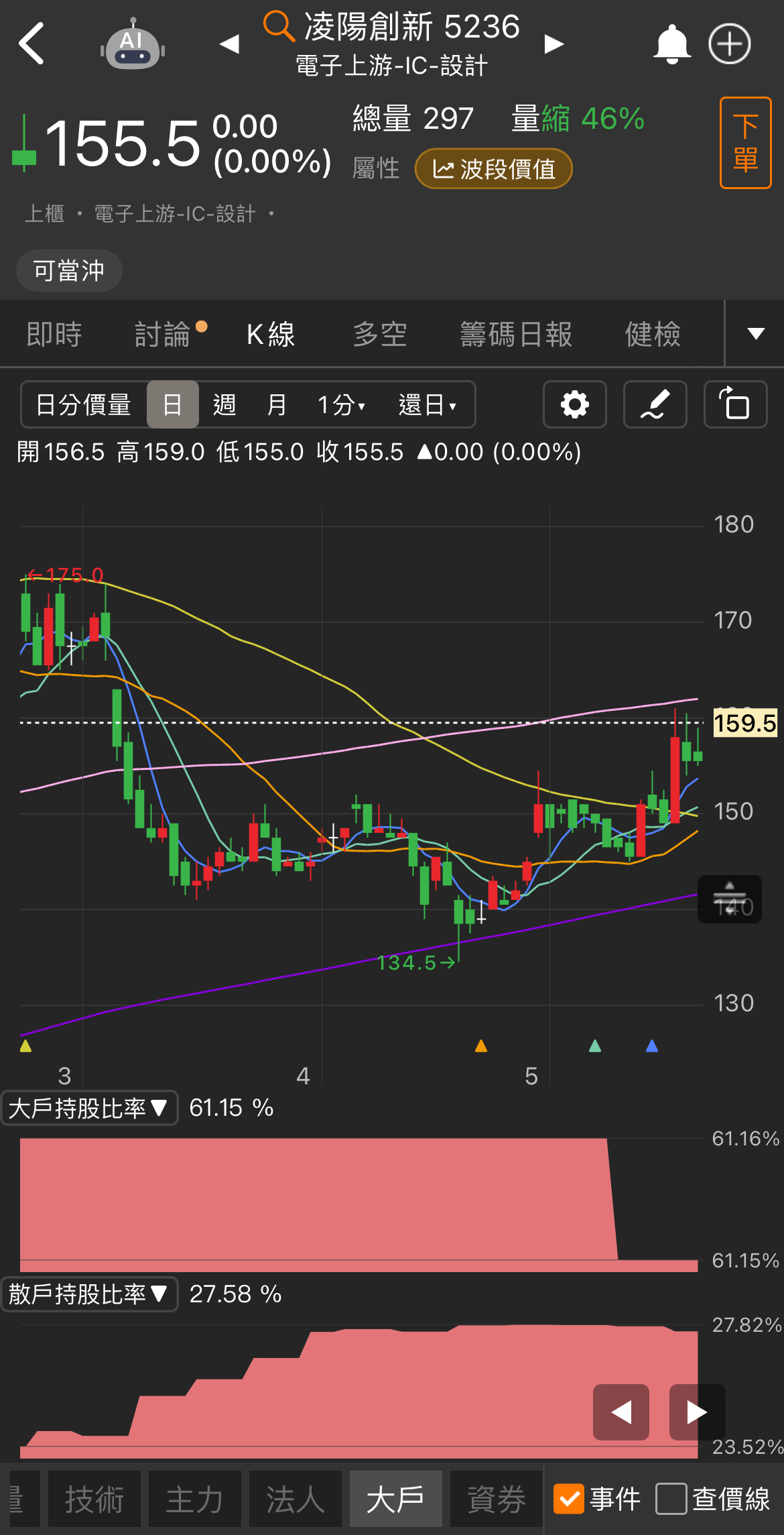 5236 凌陽創新 - 凌陽創新(5236)為IC設計類股，目前第二季為傳統淡季，但...｜CMoney 股市爆料同學會