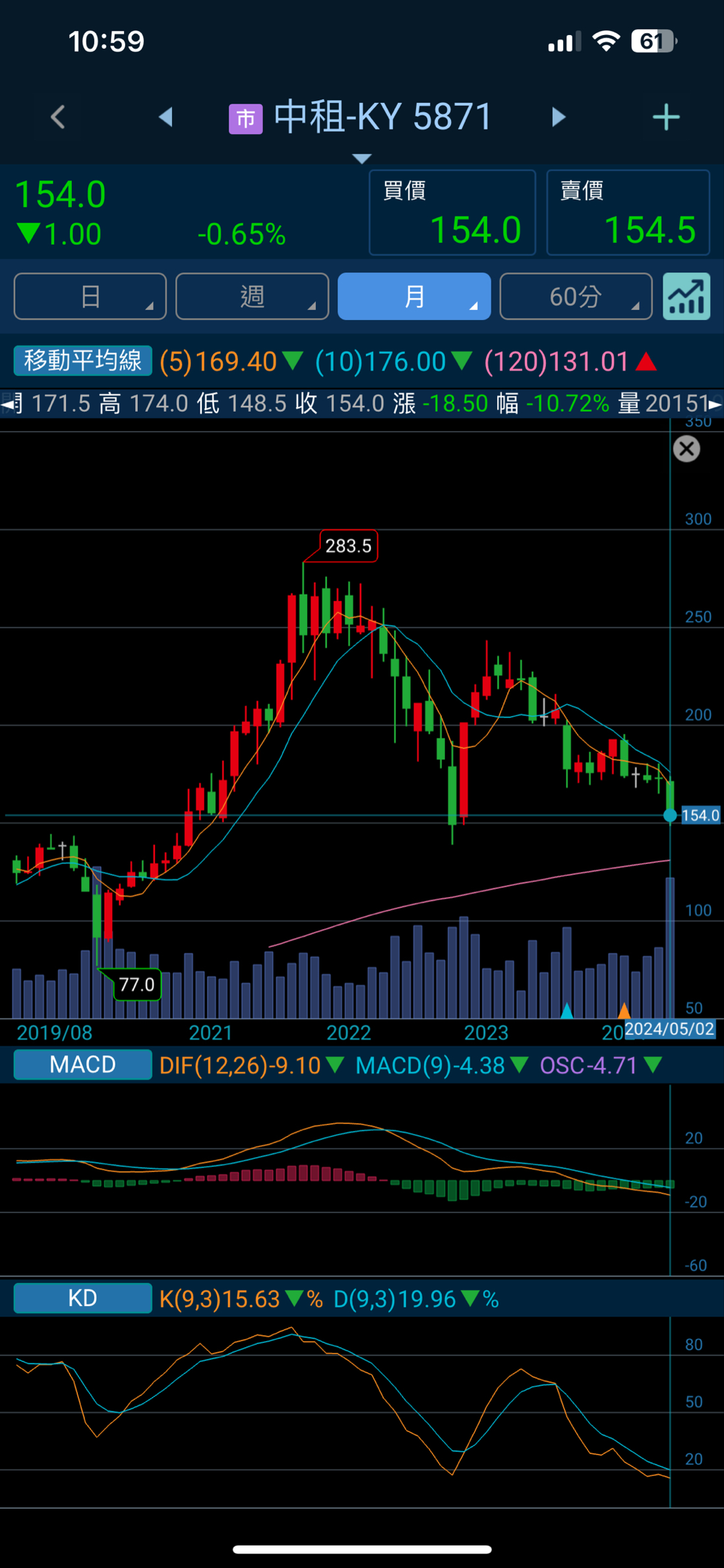 5871 中租-KY - 2020年3月爆量21萬張 這...｜CMoney 股市爆料同學會