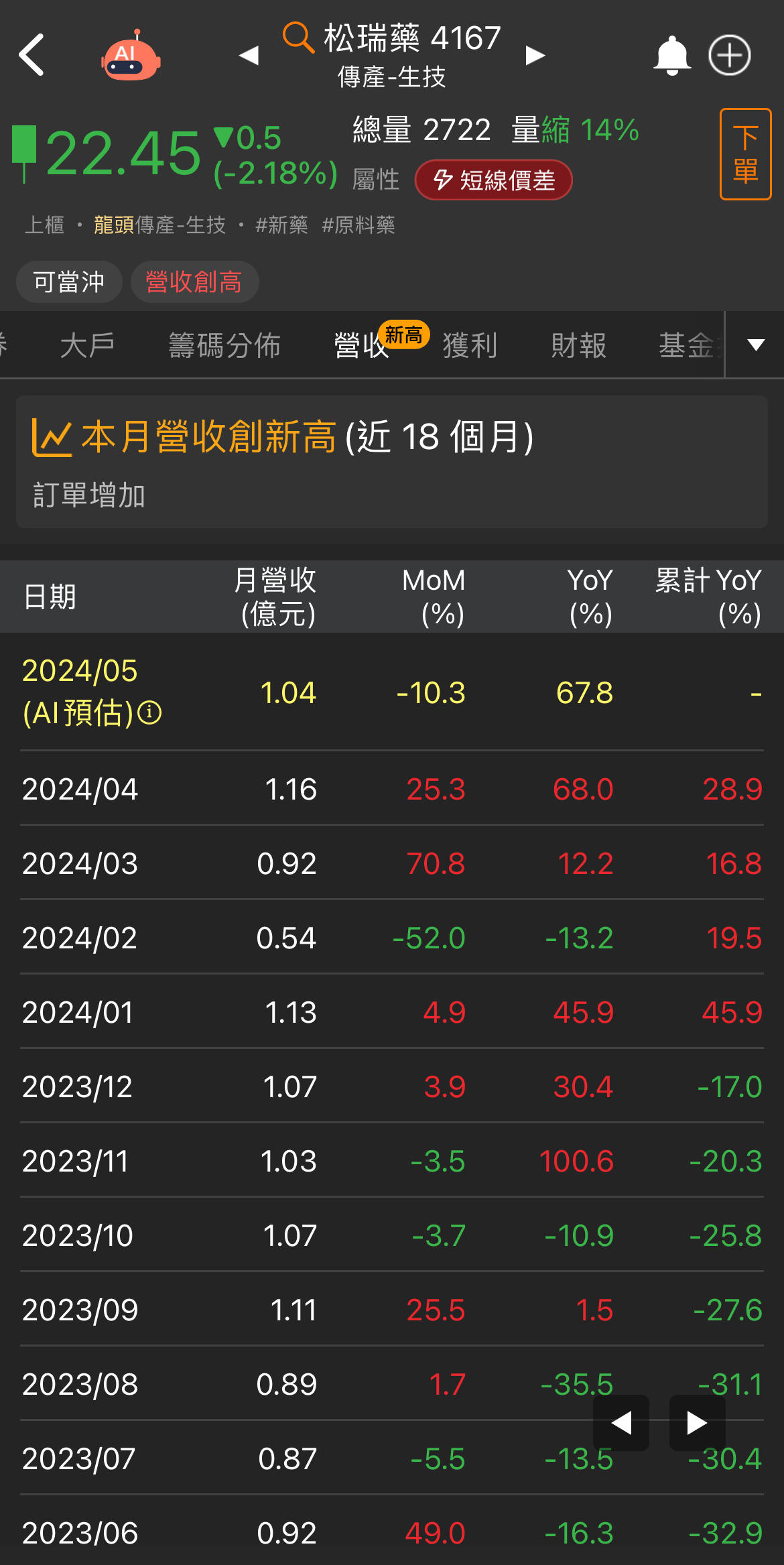 4167 松瑞藥 - 松瑞藥應是轉機題材股，去年一整...｜CMoney 股市爆料同學會