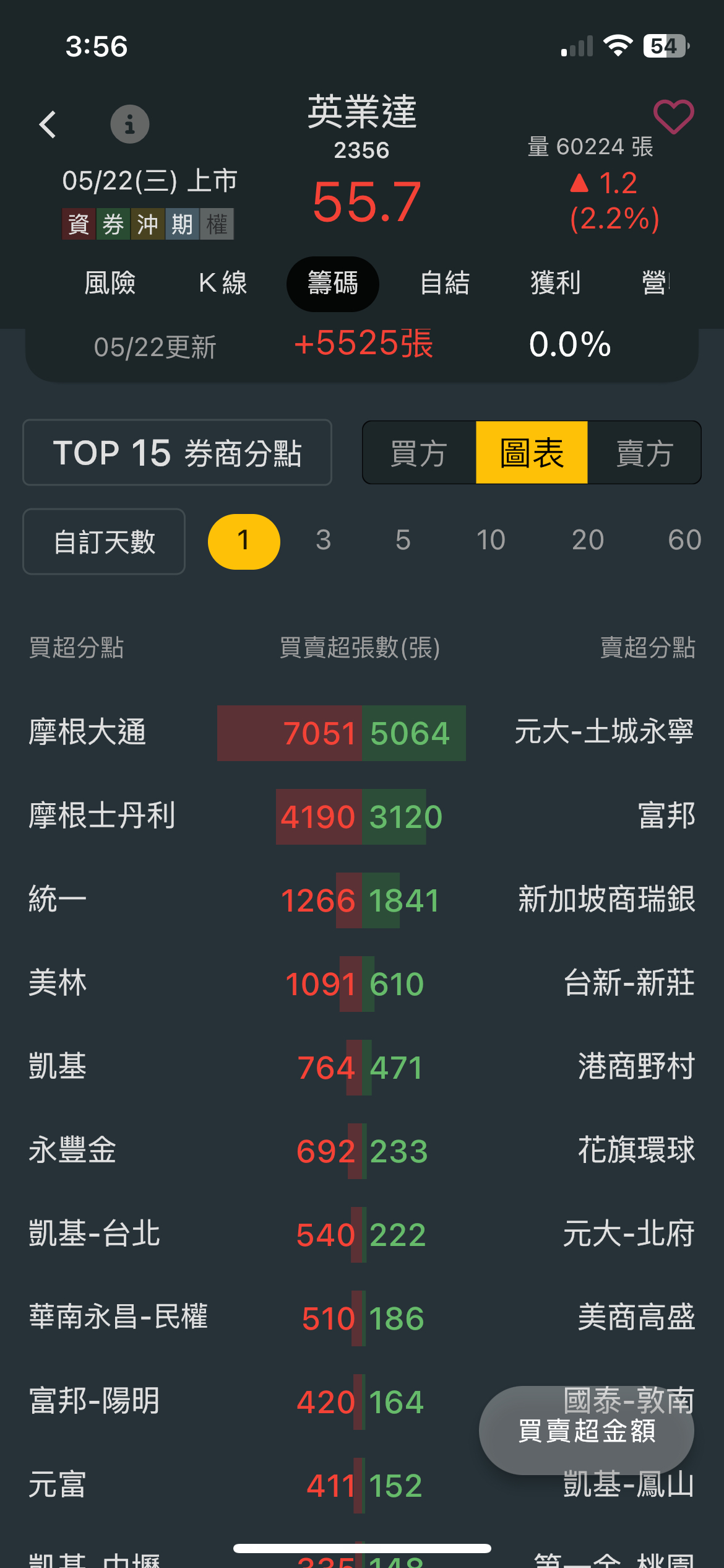 2356 英業達 - 前輩們怎麼說 會明天又被倒光光...｜CMoney 股市爆料同學會