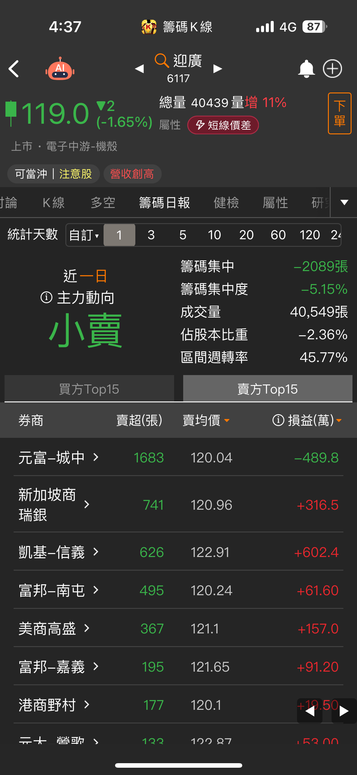 6117 迎廣 - 元富-城中被主力教訓了｜CMoney 股市爆料同學會