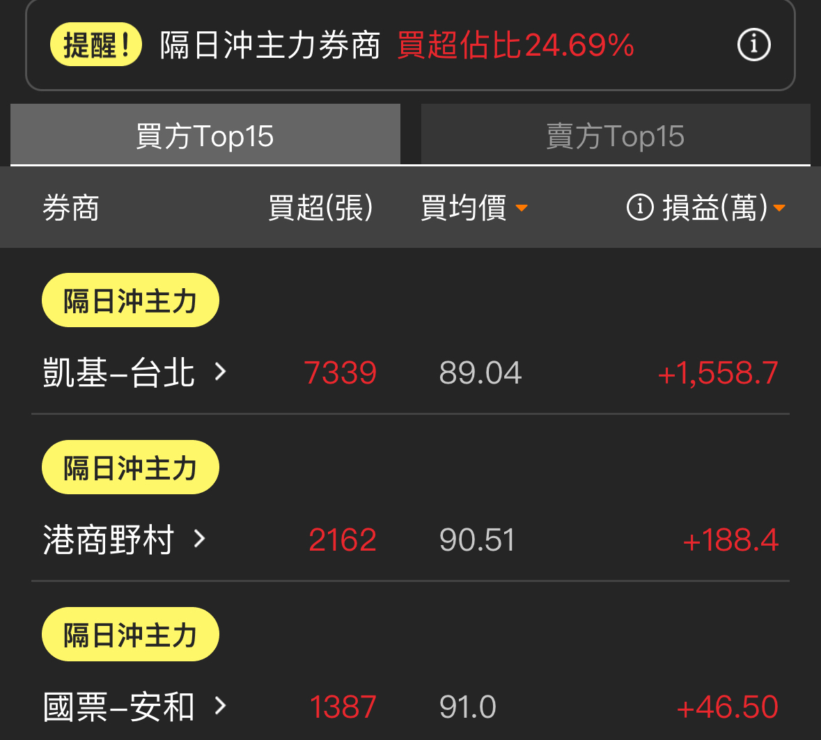 2486 一詮 - 超猛隔日沖｜CMoney 股市爆料同學會