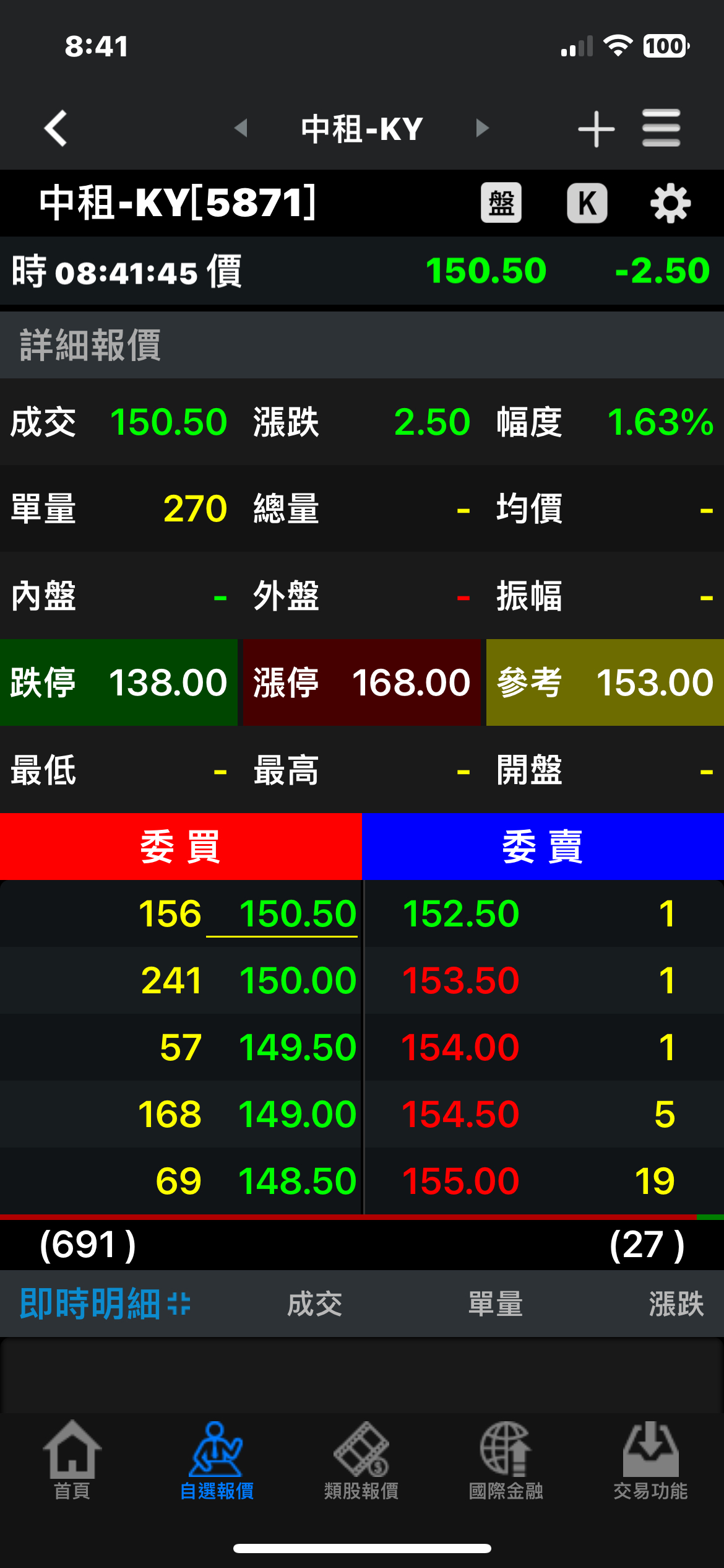 5871 中租-KY - 看到沒 這裡有撐｜CMoney 股市爆料同學會