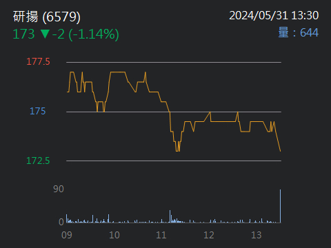 6579 研揚 - 關於研揚，版上有大大詢問，重點...｜CMoney 股市爆料同學會