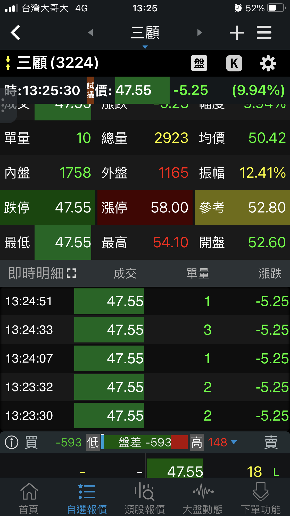 3224 三顧 - 這是幹嘛咧？｜CMoney 股市爆料同學會