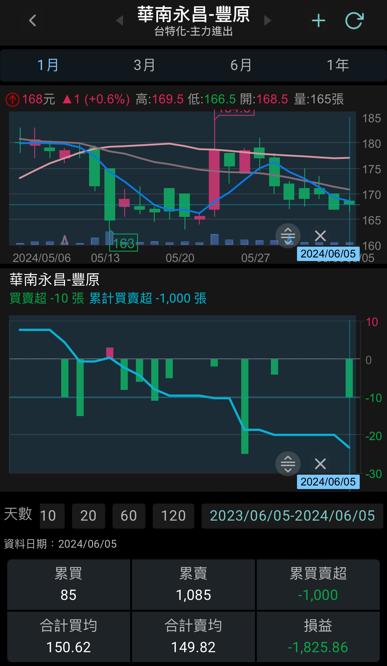 4772 台特化 - 幫台特化賣超第一大戶記錄一下 一張不多一張不少 台特化掛牌以...｜股市爆料同學會