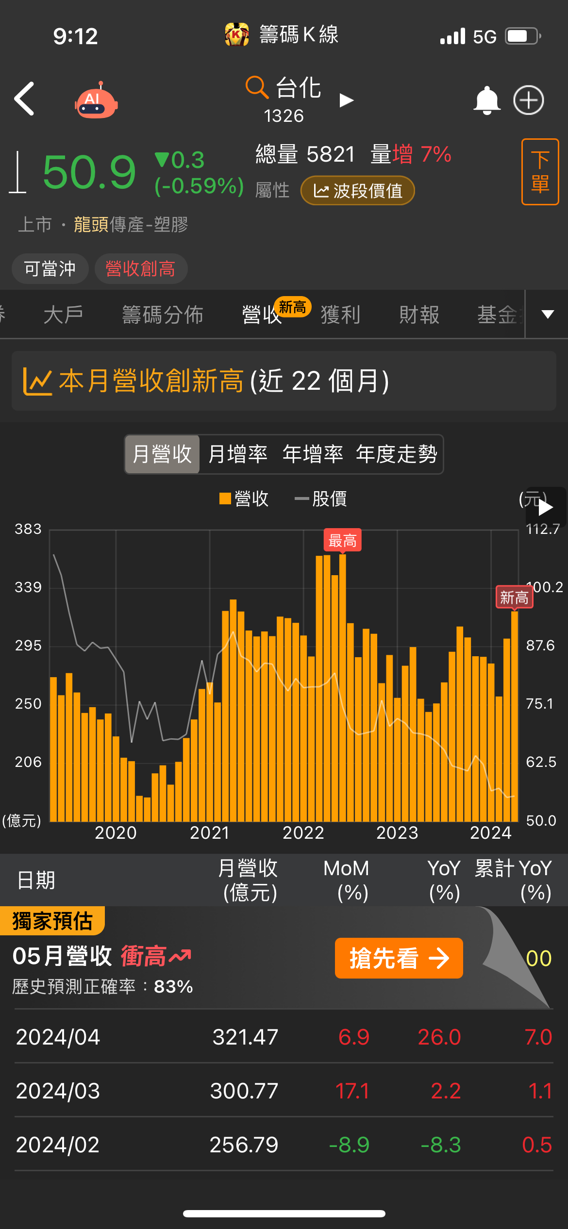 1326 台化 - 營業額創新高。｜CMoney 股市爆料同學會
