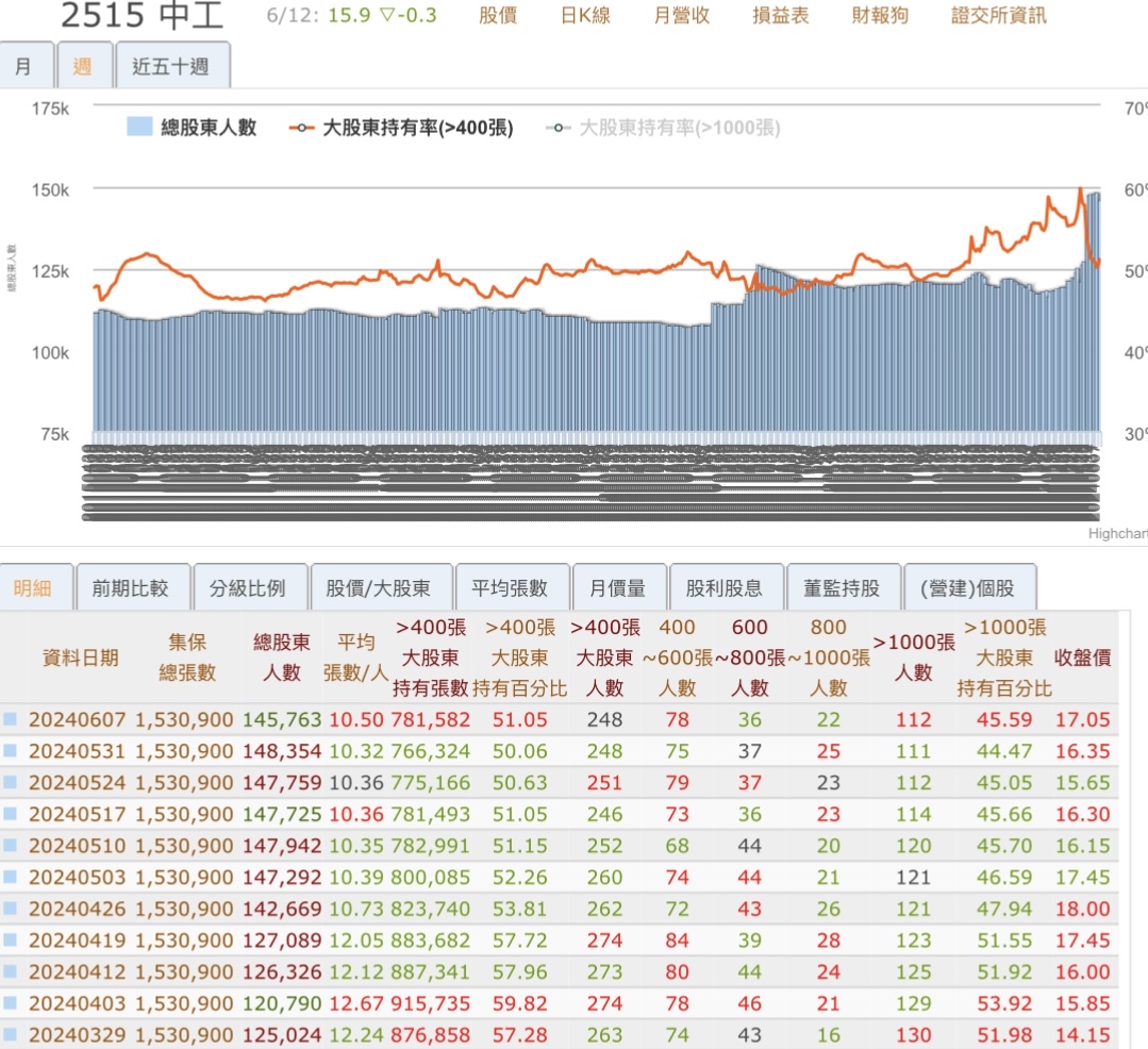 2515 中工 - 此圖看得出，最少有2萬名憨面的...｜CMoney 股市爆料同學會