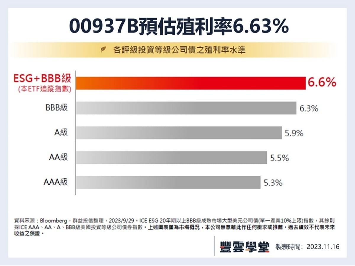 00937B 群益ESG投等債20+ - 『#專注00937B月配息』 不降息就是領債息💰 有一...｜股市爆料同學會
