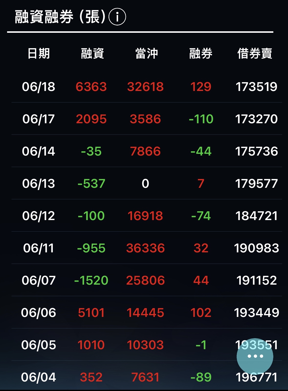 2610 華航 - 6/18 華航 借券賣出｜CMoney 股市爆料同學會