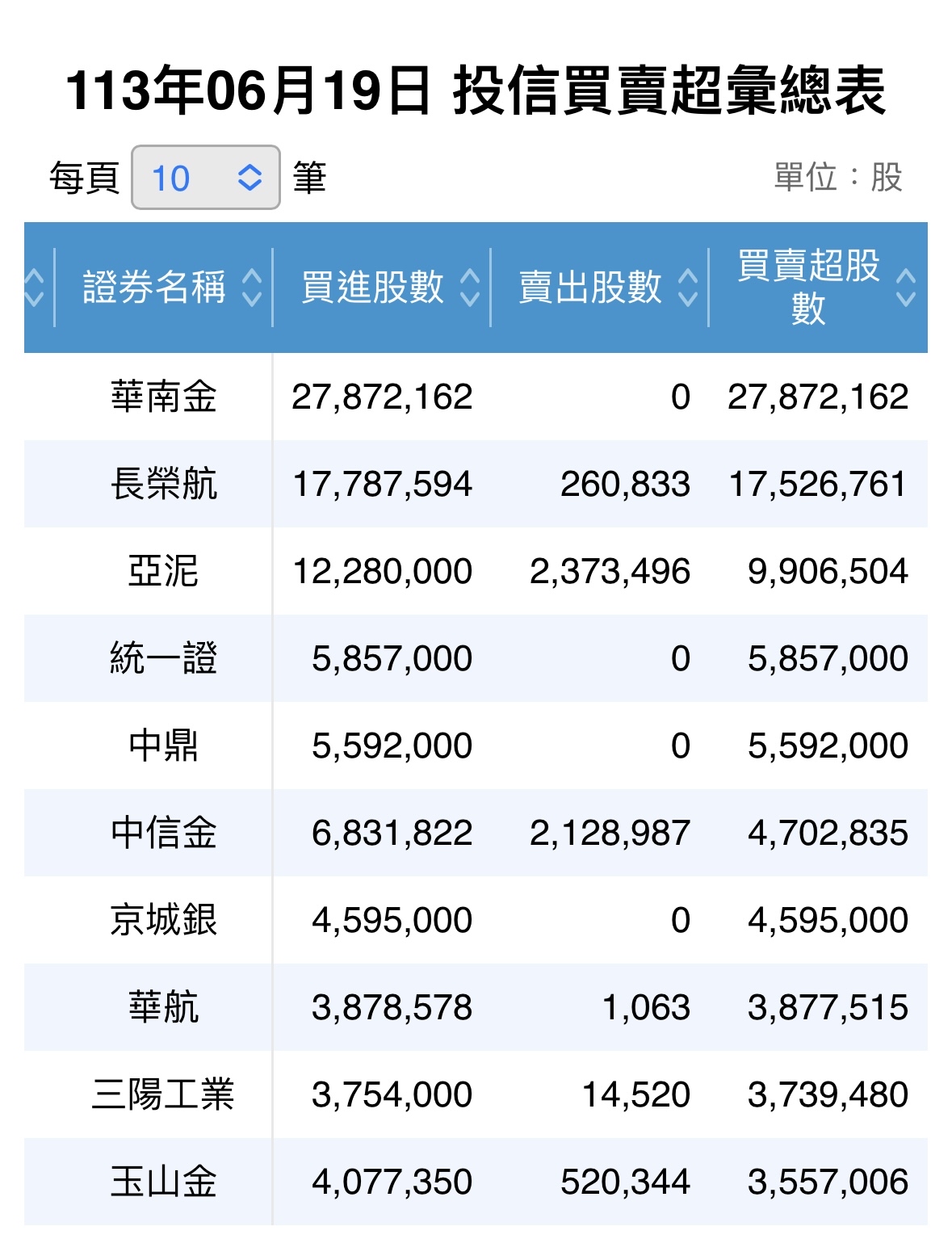 2610 華航 - 6/19 投信買賣超｜CMoney 股市爆料同學會