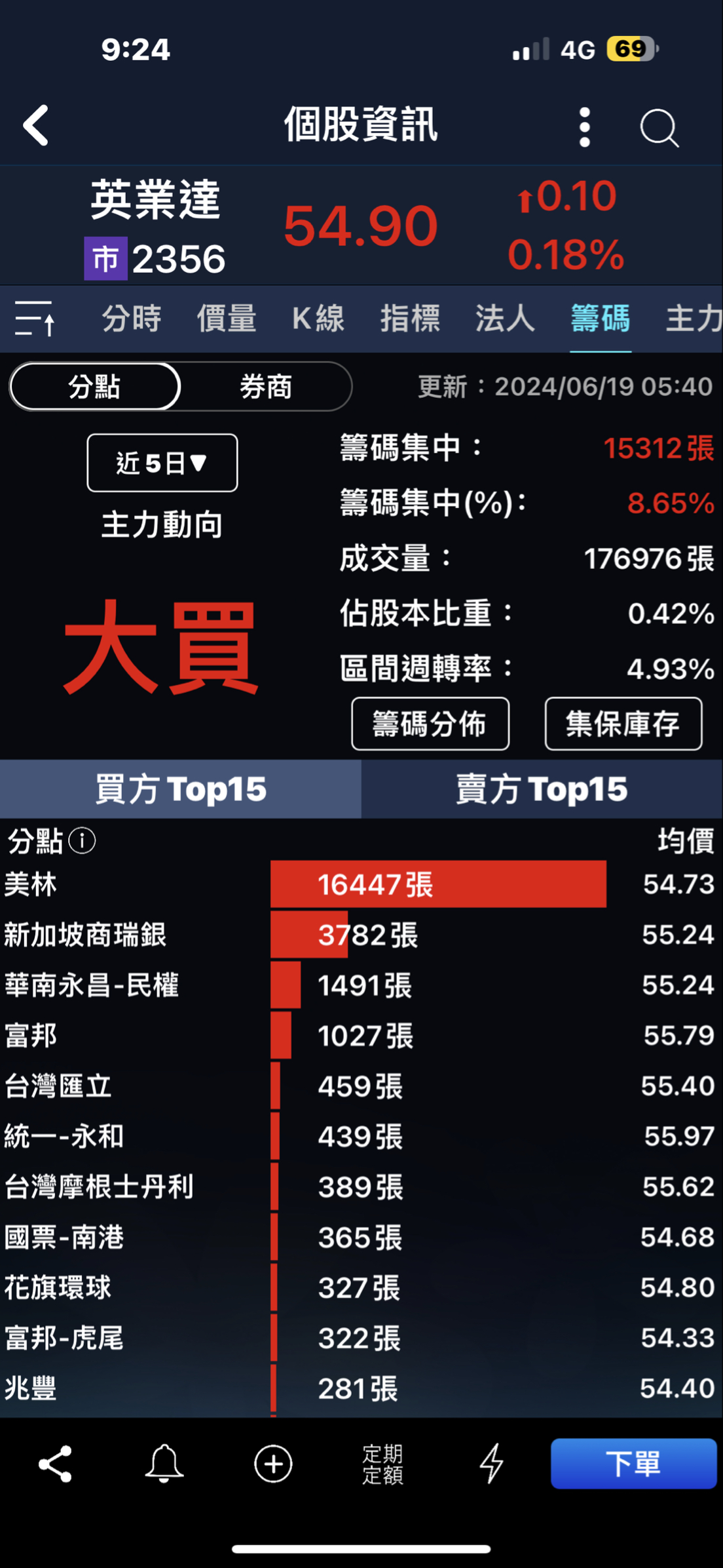 2356 英業達 - 小美 你在本多？｜CMoney 股市爆料同學會