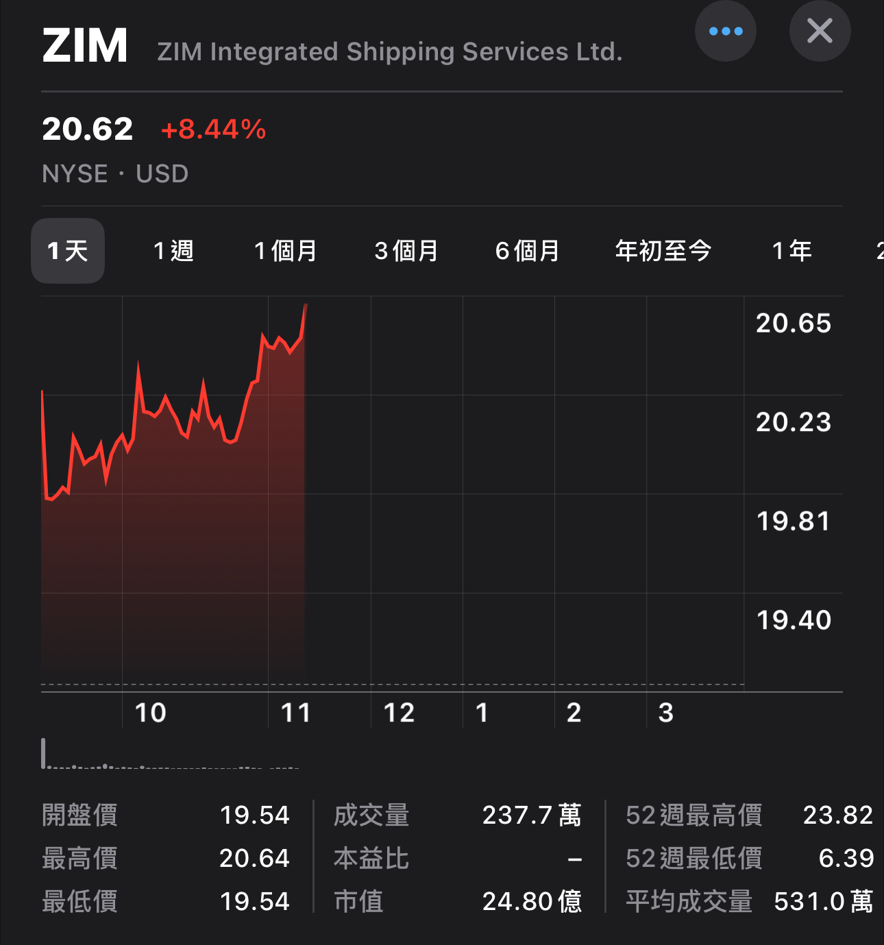 2615 萬海 - ZIM｜CMoney 股市爆料同學會