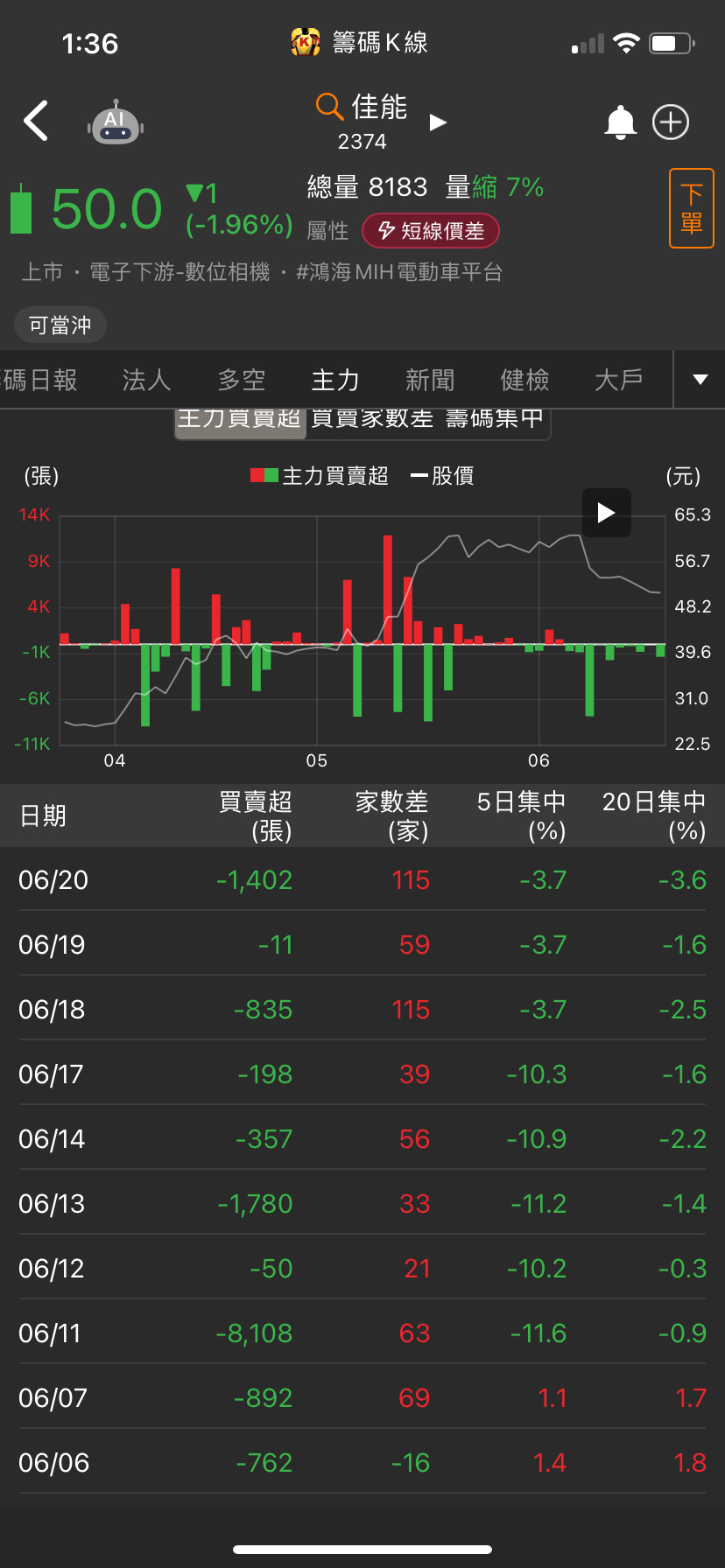 2374 佳能 - 有夠爛的主力👎｜CMoney 股市爆料同學會
