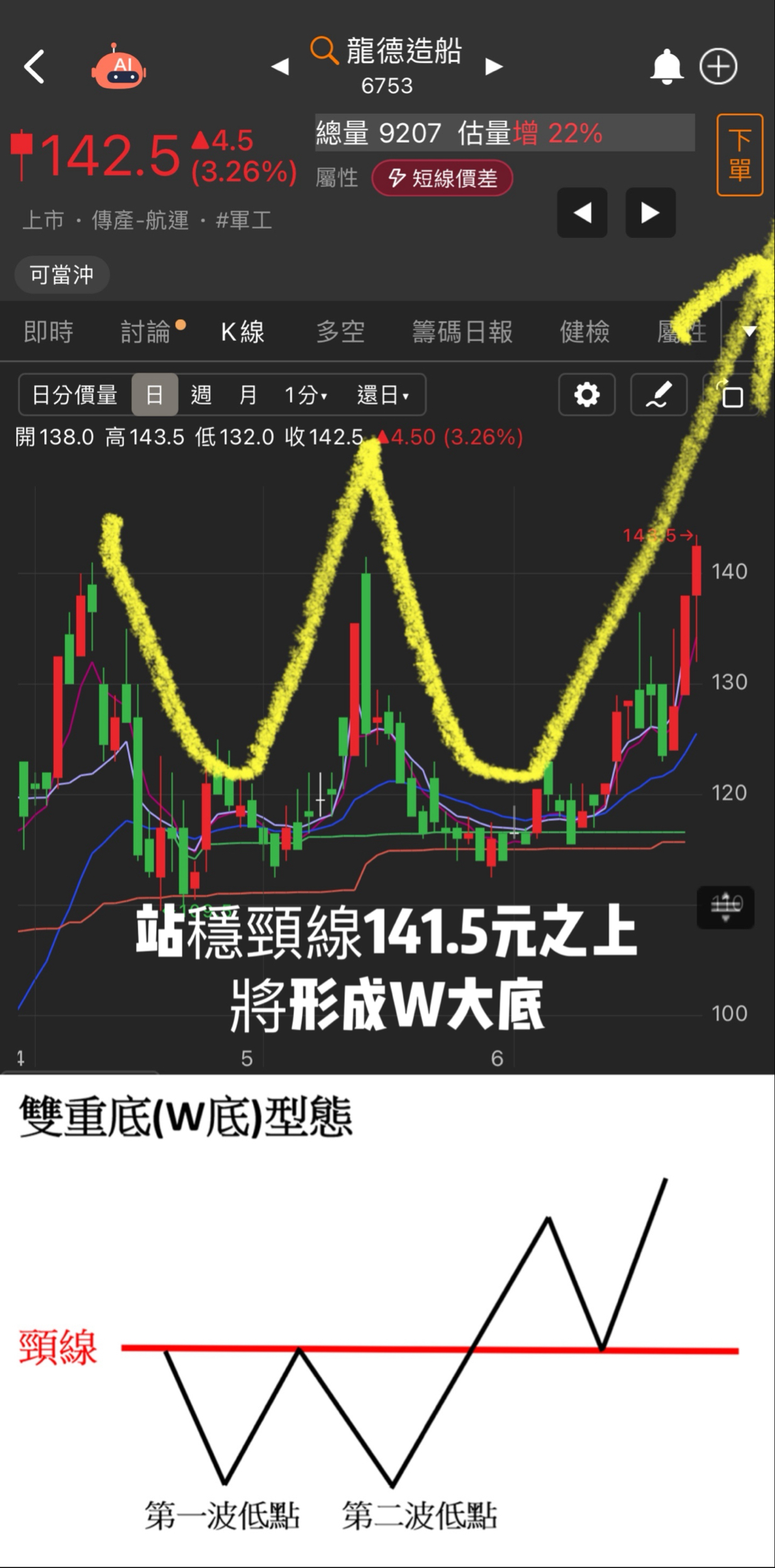 6753 龍德造船 - 軍工股指標龍德造船（6753）...｜CMoney 股市爆料同學會