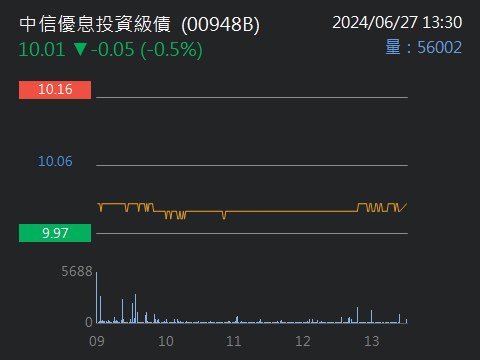 00948B 中信優息投資級債 - 如果年底降息1～2碼，大家覺得這支能漲到幾塊呢？｜股市爆料同學會