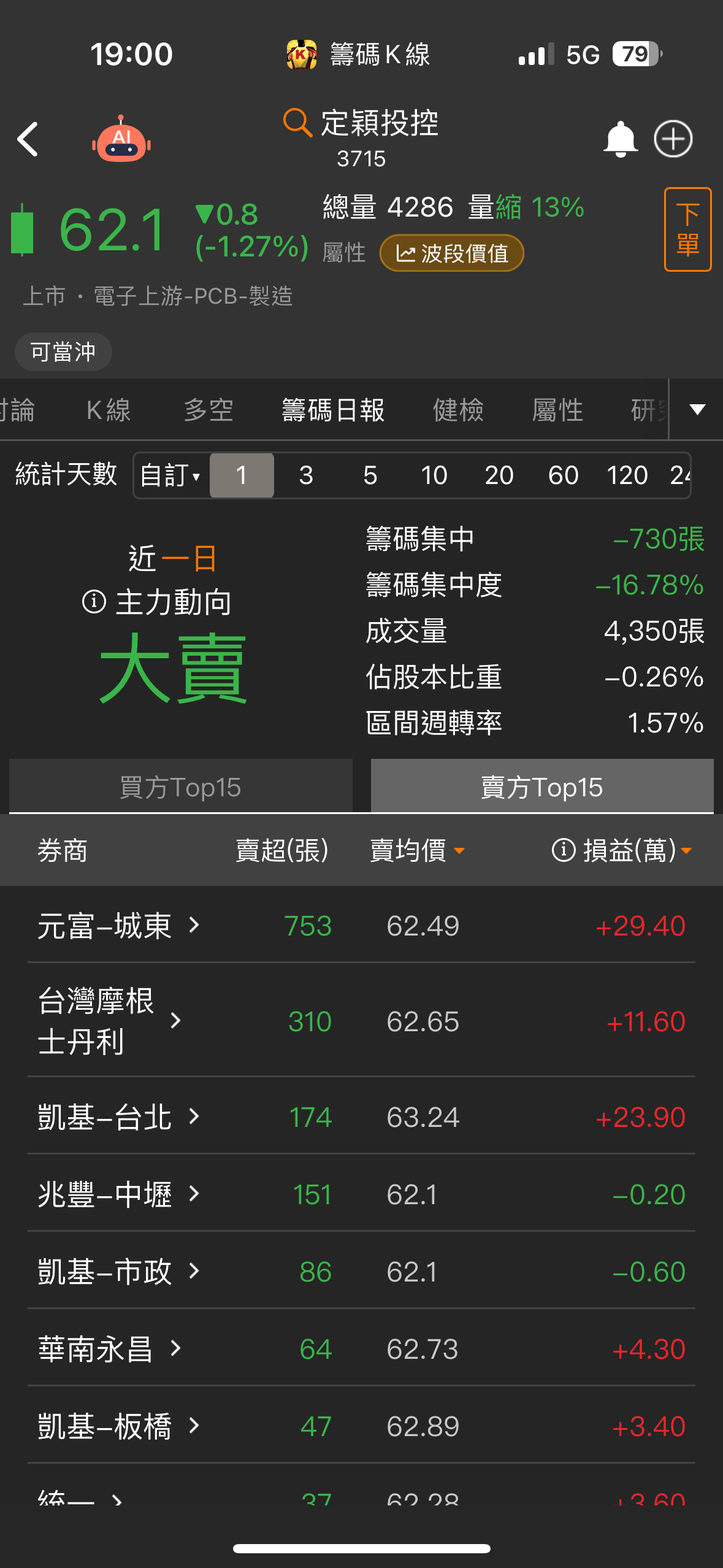 3715 定穎投控 - 謝謝你們今日的貢獻｜CMoney 股市爆料同學會