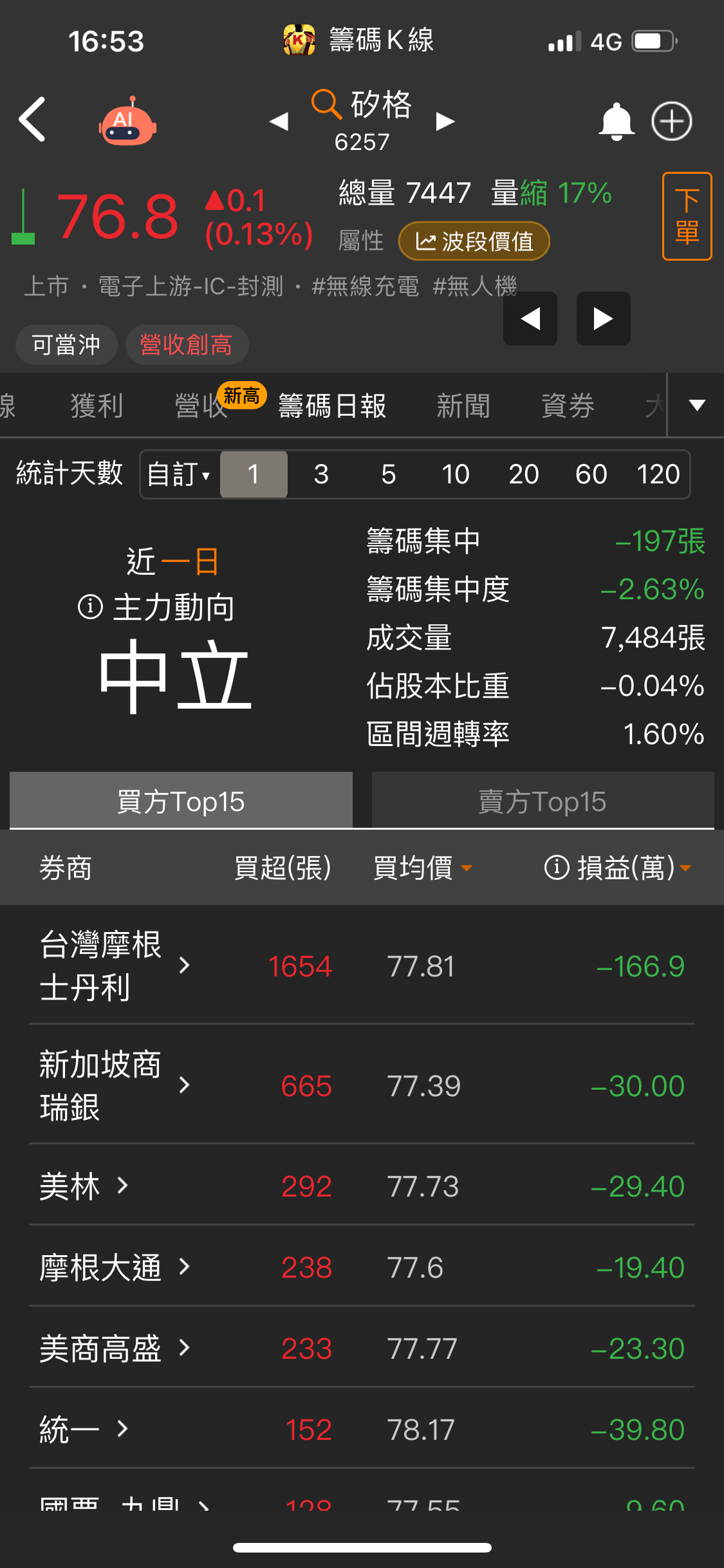 6257 矽格 - 內、外資對作，籌碼都被外資收走...｜CMoney 股市爆料同學會