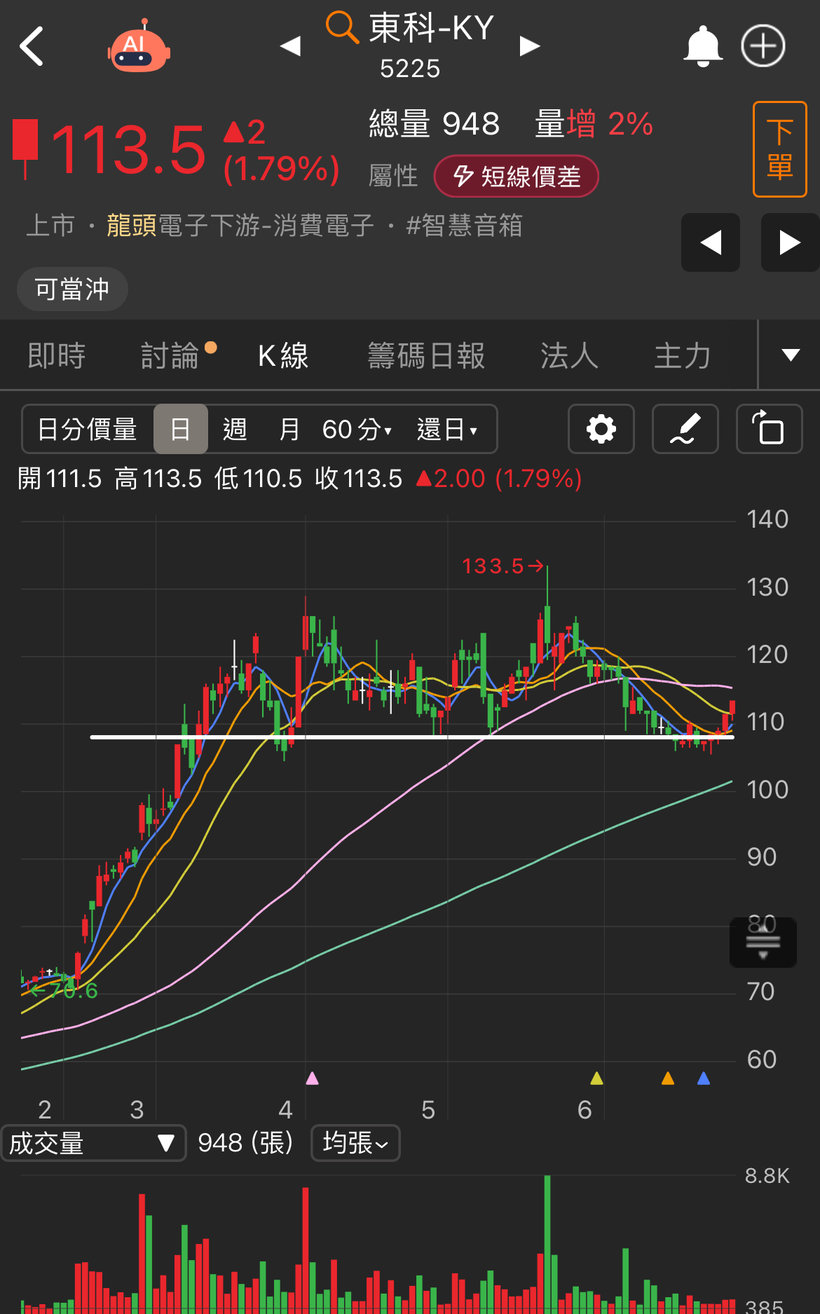 東科-KY(5225) - 今日股價走勢+東科-KY討論區