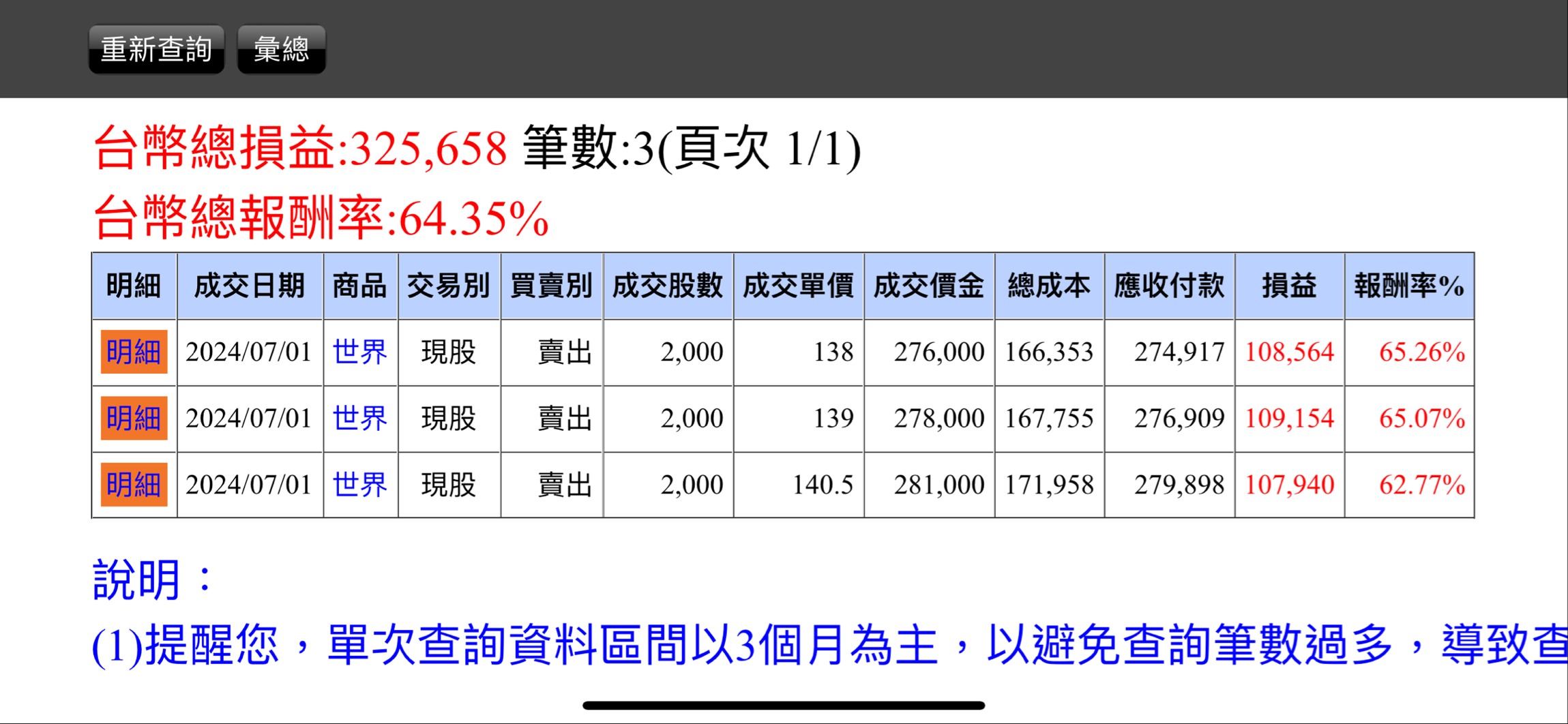 5347 世界 - 今日先調節部分持股落袋為安，手...｜CMoney 股市爆料同學會