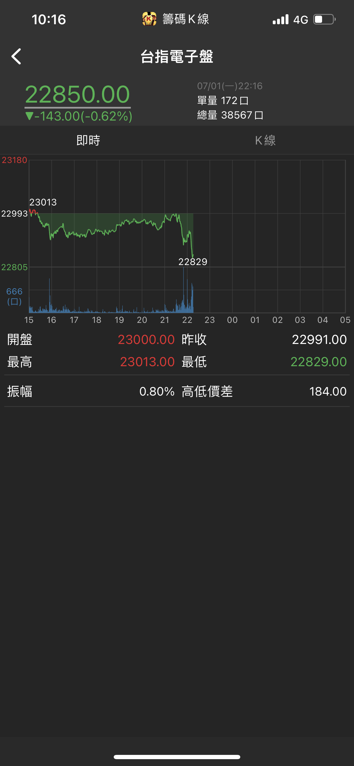 3661 世芯-KY - 跳水了…. 融資們…….....｜CMoney 股市爆料同學會
