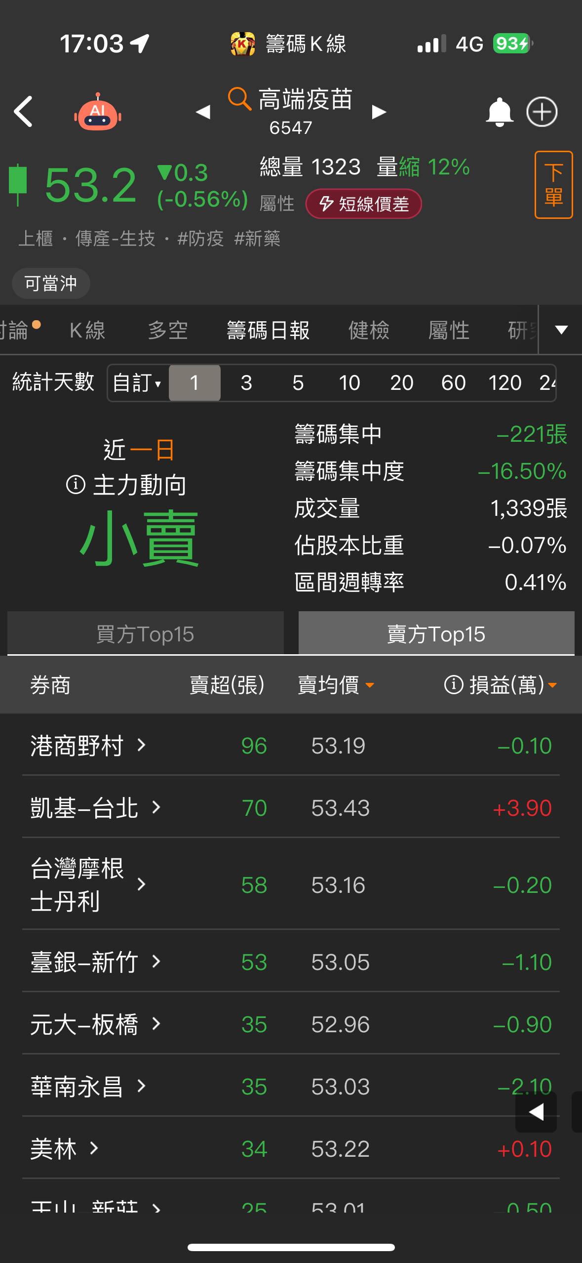 6547 高端疫苗 - 野村好像低頭了⋯⋯ 難道只剩下...｜CMoney 股市爆料同學會