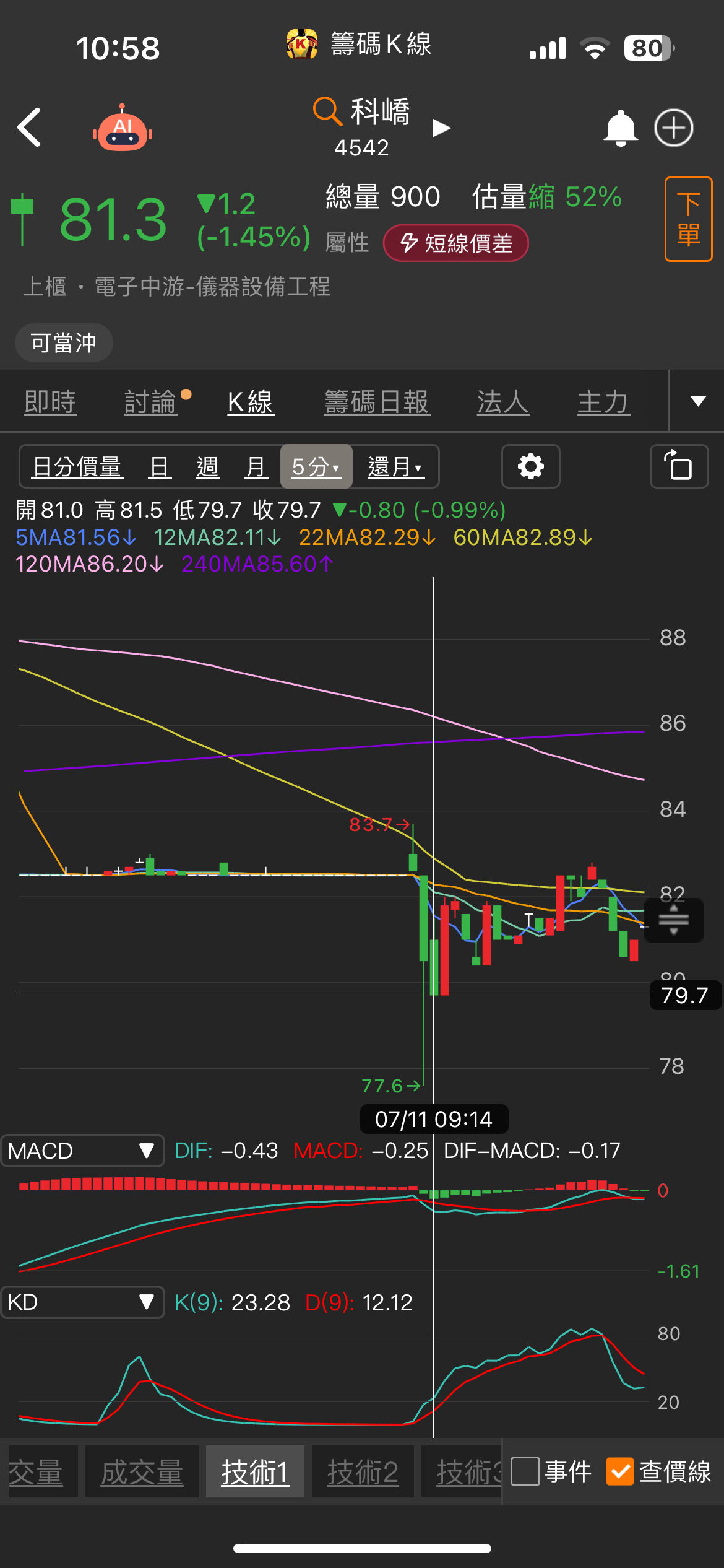 4542 科嶠 - 看來主力消化系統不錯喔😌，加油加油｜股市爆料同學會