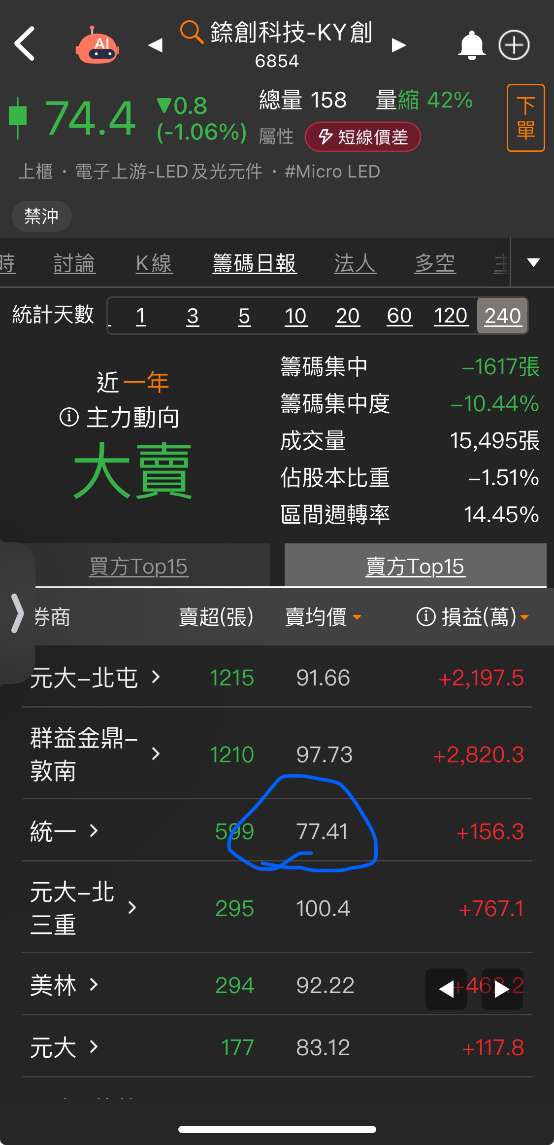 6854 錼創科技-KY創 - 統一 可以這樣賣 成本很低喔 ...｜CMoney 股市爆料同學會