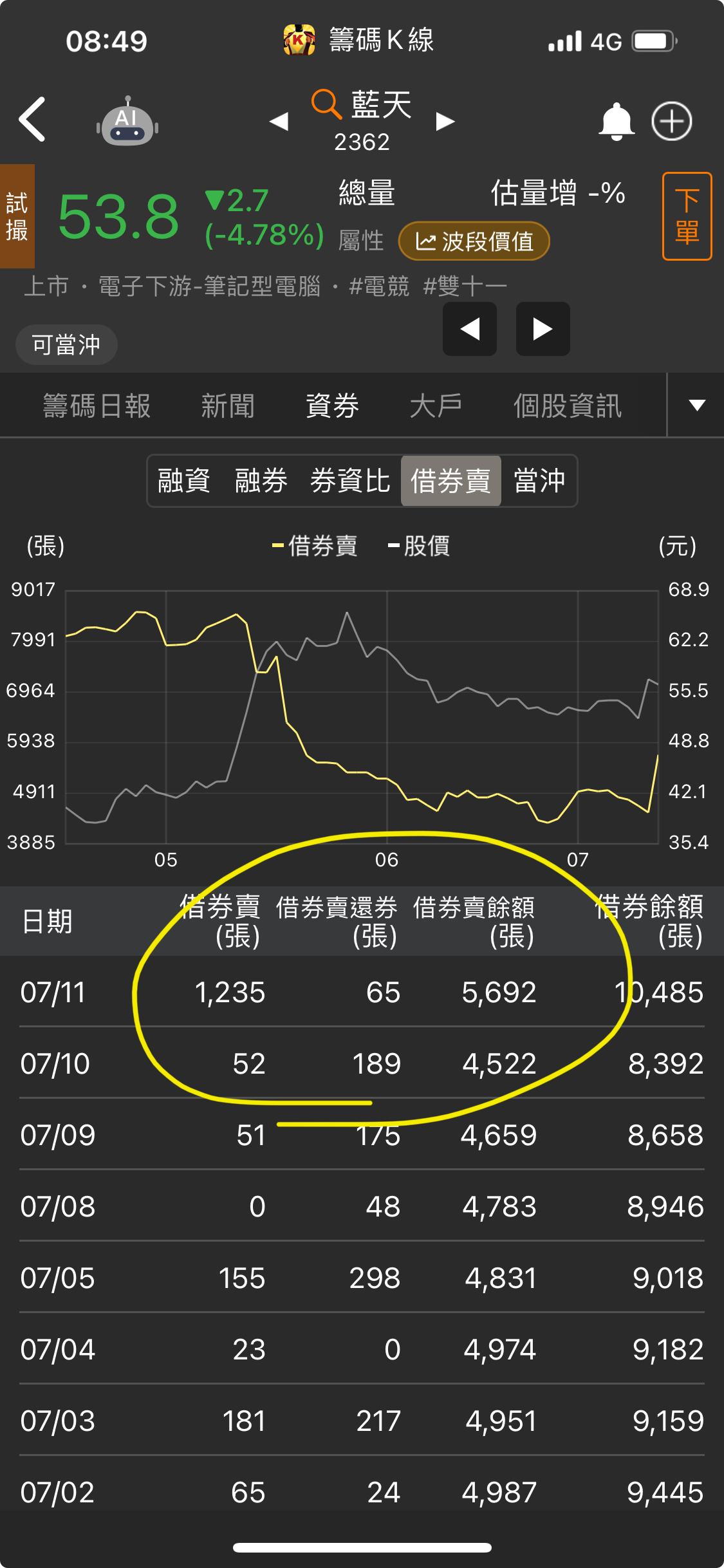 2362 藍天 - 融券大增｜CMoney 股市爆料同學會