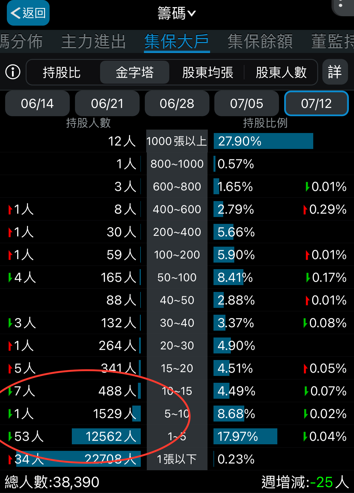 3176 基亞 - 本週算漲1天.跌4天.籌碼ㄧ如既往.｜CMoney 股市爆料同學會