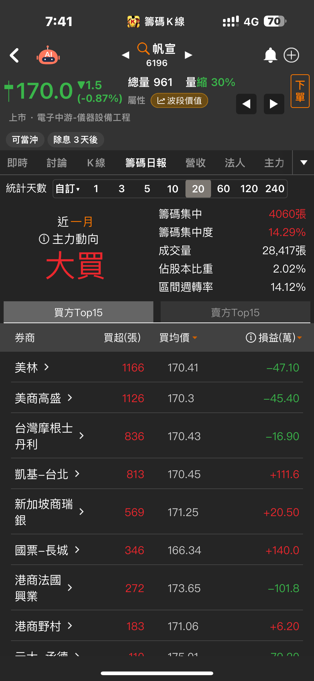 6196 帆宣 - 其實主力還在！ 耐心等待！ 除...｜CMoney 股市爆料同學會