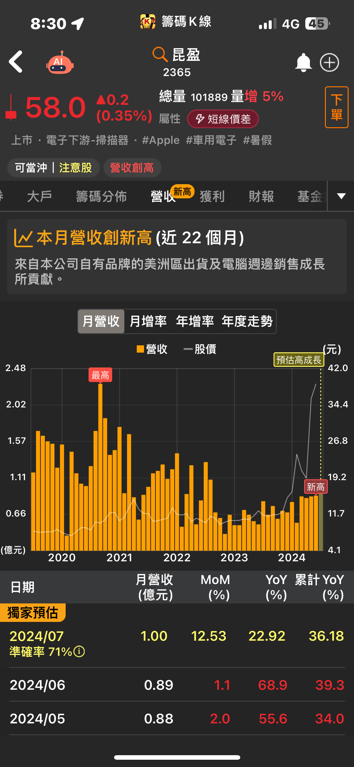 2365 昆盈 - ️｜CMoney 股市爆料同學會