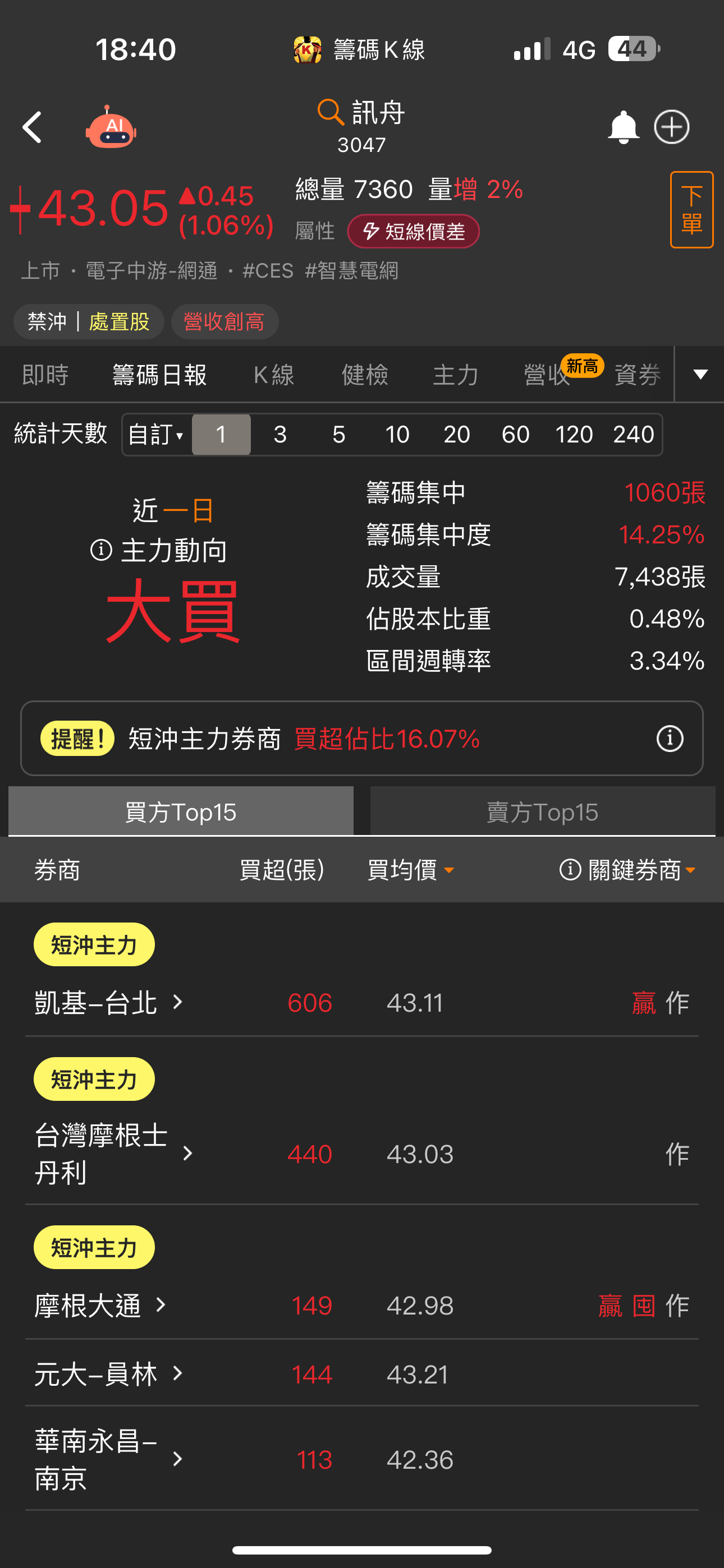 3047 訊舟 - 大買 明日準備起漲📈📈｜CMoney 股市爆料同學會