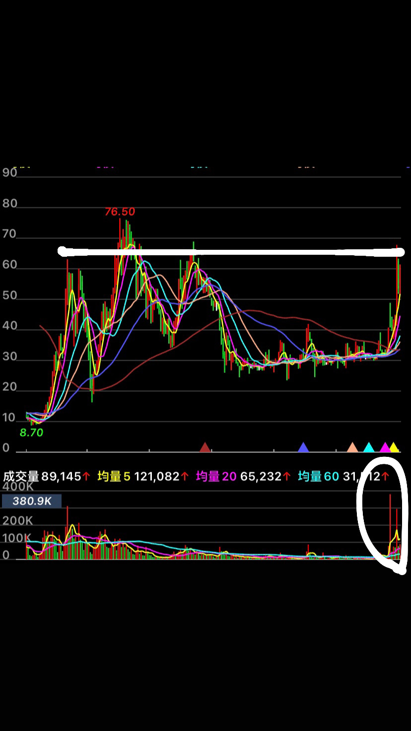 2362 藍天 - 可以回測看看過往遇到月K級壓力，成功突破的個股在日K怎麼走的...｜CMoney 股市爆料同學會