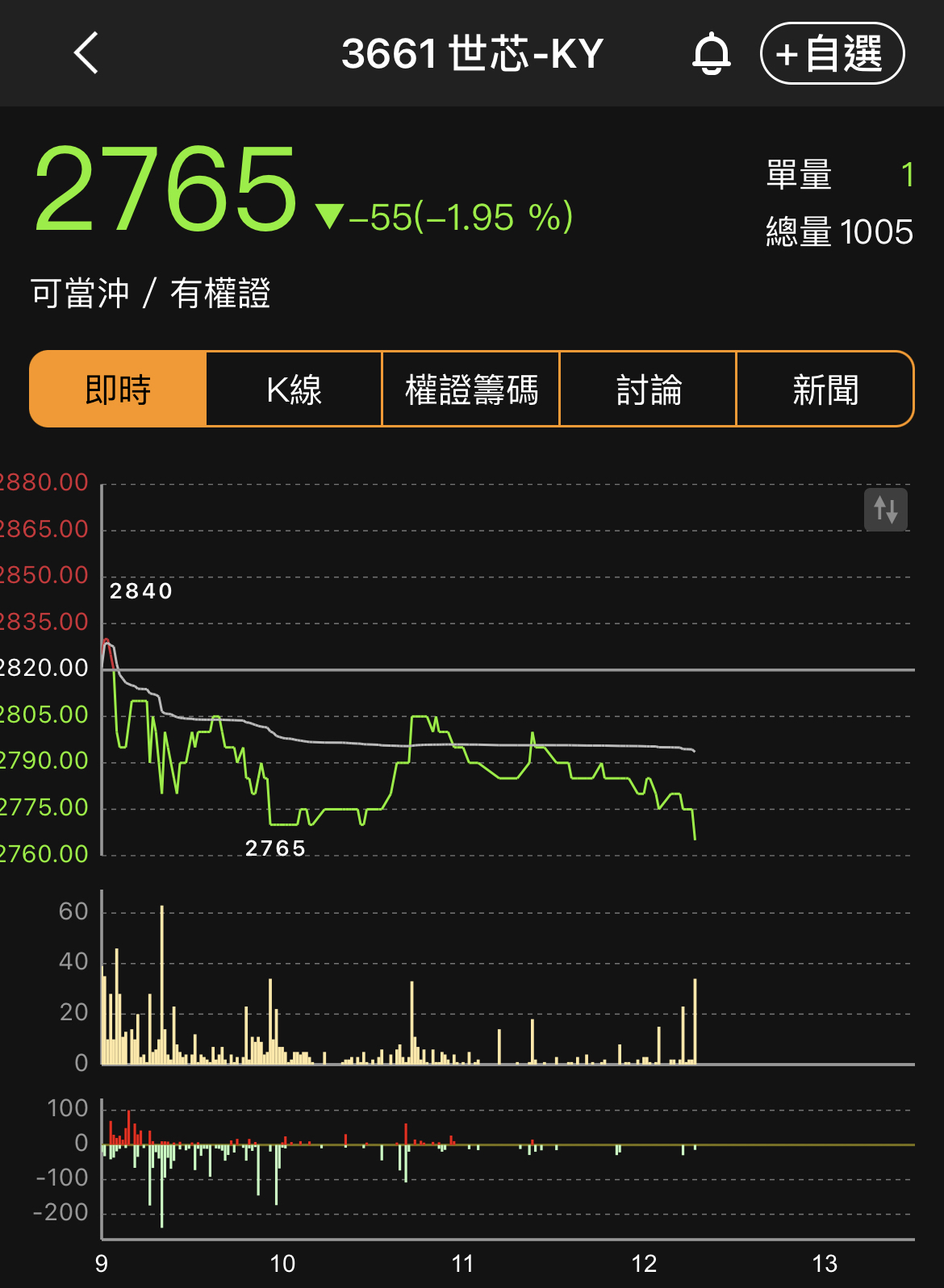 3661 世芯-KY - 有些權證大戶似乎有偷偷烙跑的跡象，盤後再來確認｜股市爆料同學會