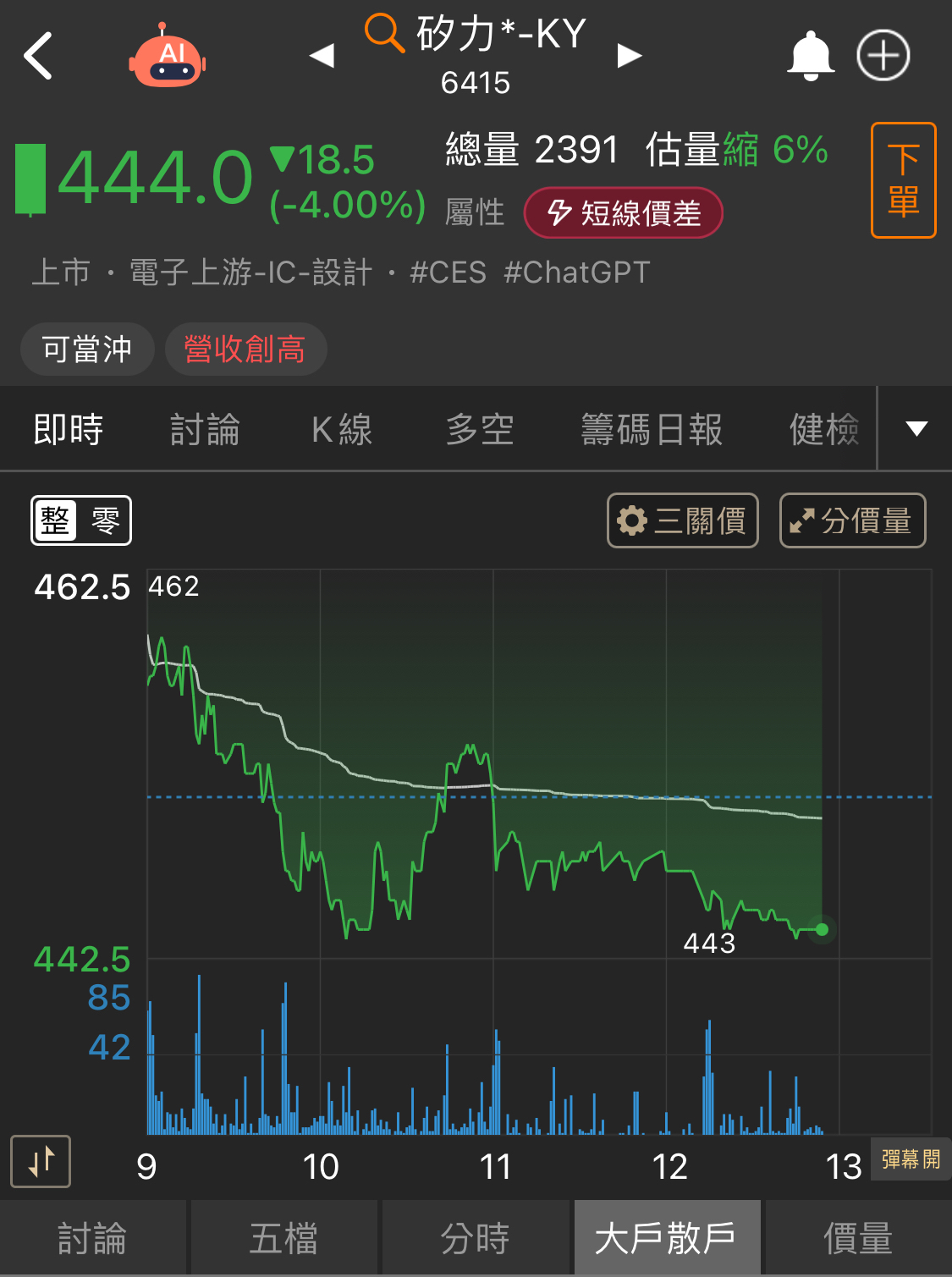 6415 矽力*-KY - 444是…｜CMoney 股市爆料同學會
